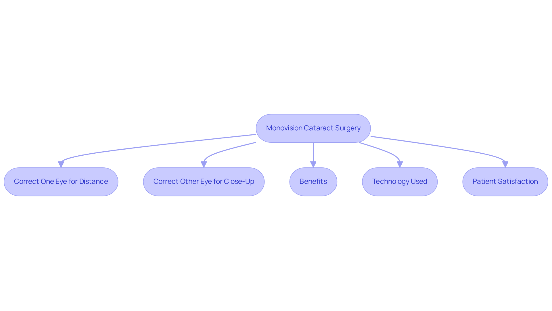This flowchart outlines the steps and considerations involved in monovision cataract surgery. Start at the top with the main concept, then follow the arrows to see how each aspect connects, from the specific corrections made to the benefits and technologies involved. This flowchart outlines the steps and considerations involved in monovision cataract surgery. Start at the top with the main concept, then follow the arrows to see how each aspect connects, from the specific corrections made to the benefits and technologies involved.