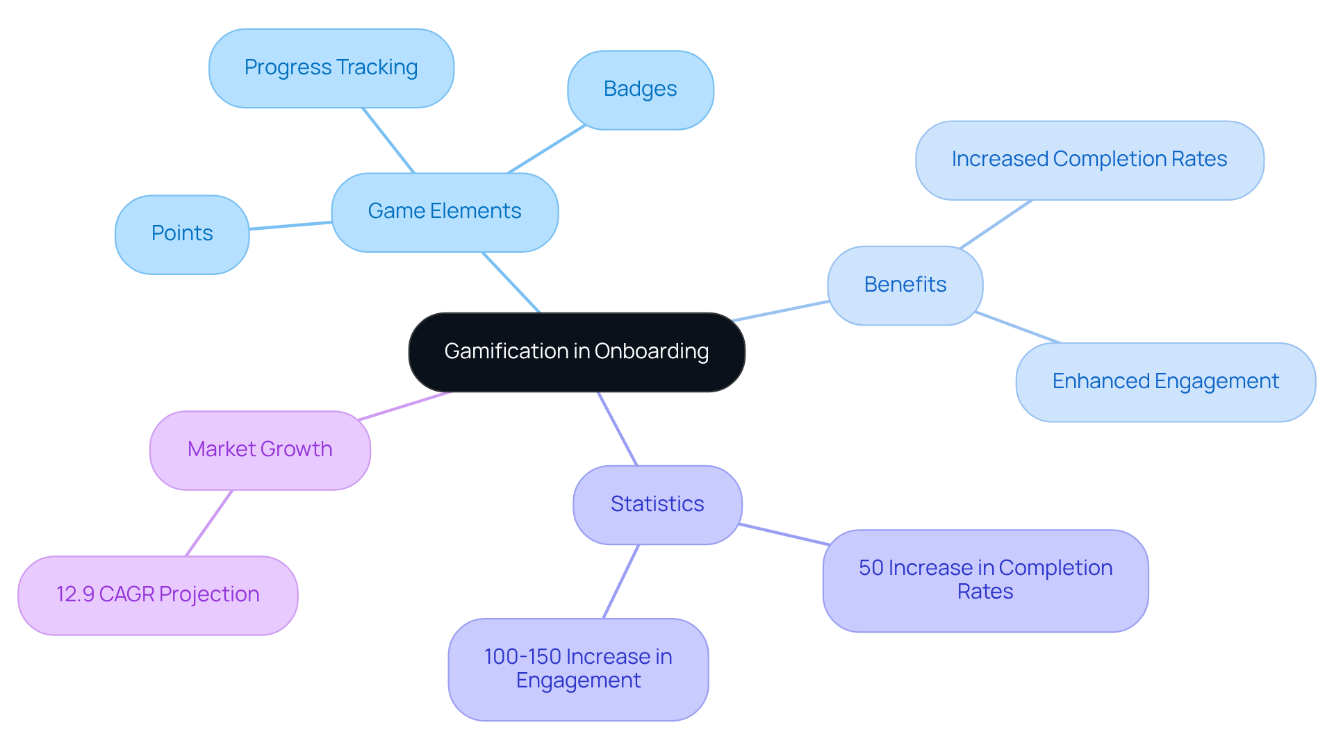 The central node represents the main idea of gamification, while the branches show different aspects like game elements, benefits, and market growth. Each color-coded branch helps you easily identify related topics. The central node represents the main idea of gamification, while the branches show different aspects like game elements, benefits, and market growth. Each color-coded branch helps you easily identify related topics.