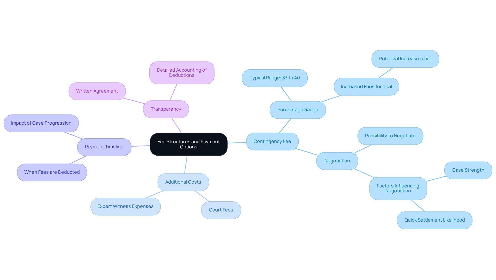 The center represents the main topic of fee structures. Each branch shows a different aspect of payment options, helping you understand what to consider when hiring an attorney.