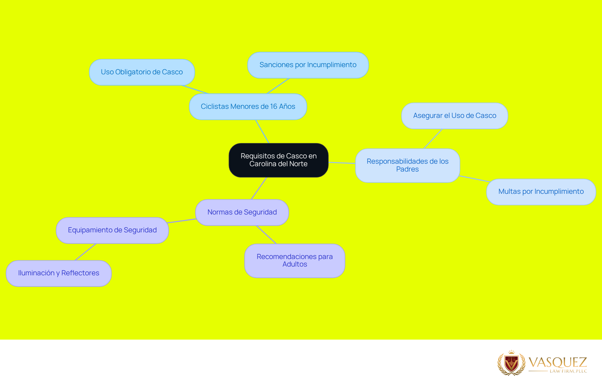 El nodo central representa la ley general, mientras que las ramas muestran las obligaciones específicas y las responsabilidades. Cada color indica un área diferente de enfoque, facilitando la comprensión de las regulaciones.