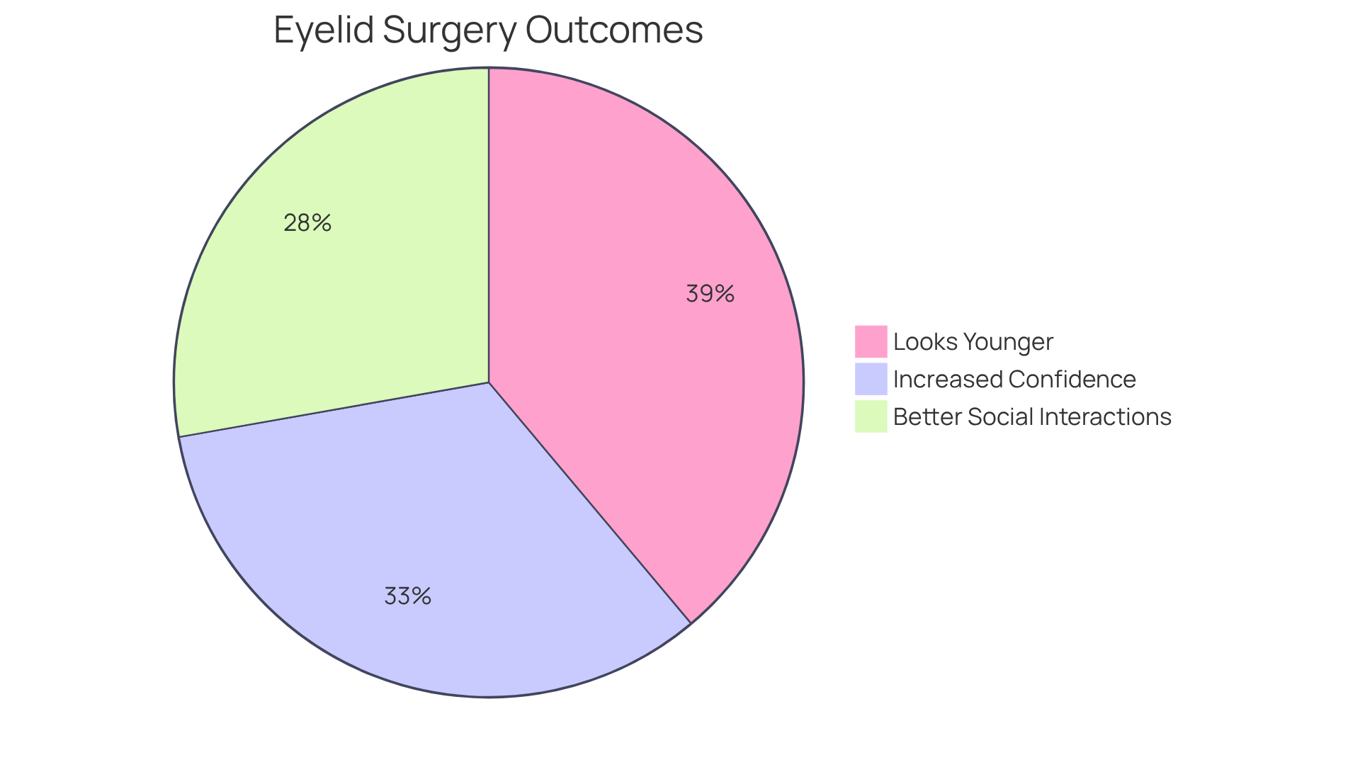 Each slice of the pie shows how many patients experienced specific benefits after their eyelid surgery. The larger the slice, the more people reported that outcome - like feeling younger or more confident! Each slice of the pie shows how many patients experienced specific benefits after their eyelid surgery. The larger the slice, the more people reported that outcome - like feeling younger or more confident!