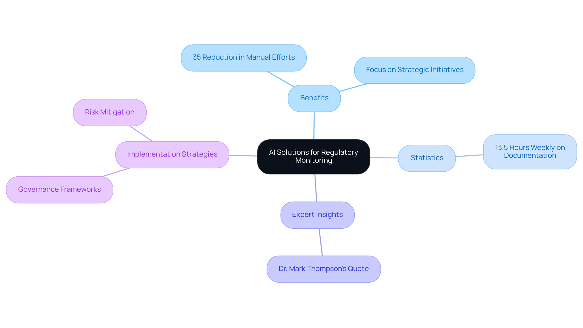 The central node represents the main topic, while branches show the benefits, statistics, expert opinions, and strategies related to AI in regulatory compliance. Follow the branches to explore each aspect in detail.
