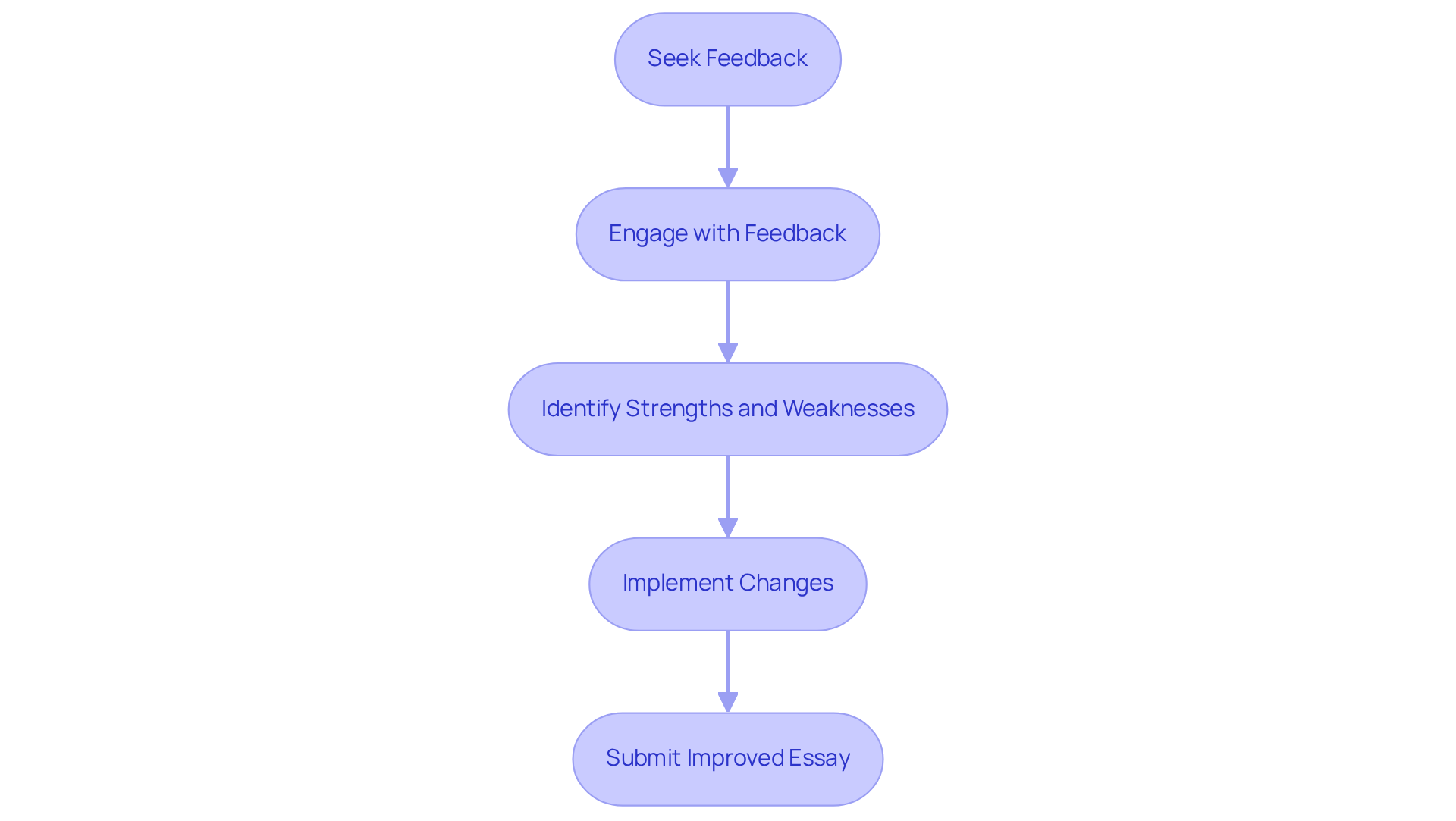 This flowchart shows the steps students take to improve their writing through feedback. Each box represents a stage in the process, and the arrows guide you through the journey from seeking feedback to submitting a better essay.