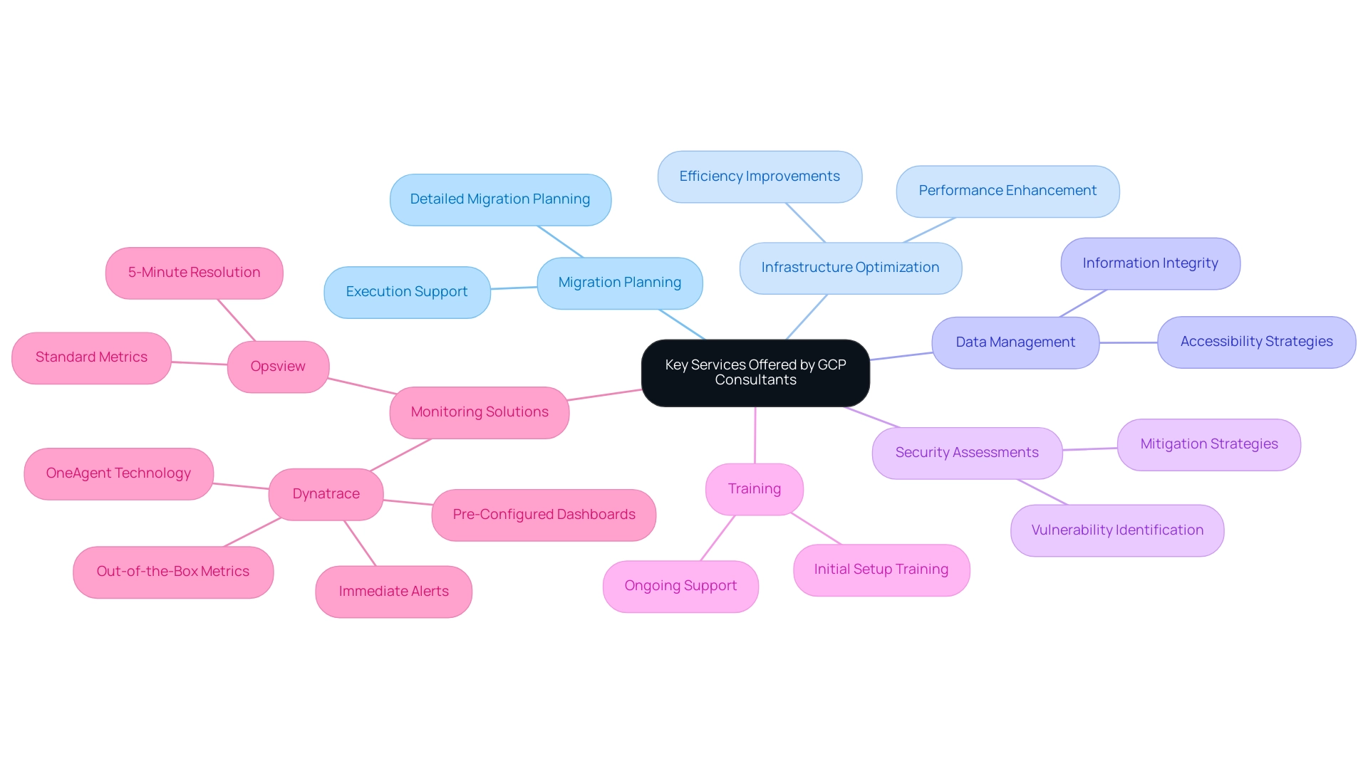 Each branch represents a major service category provided by GCP consultants, with sub-branches detailing specific actions or tools associated with those services.