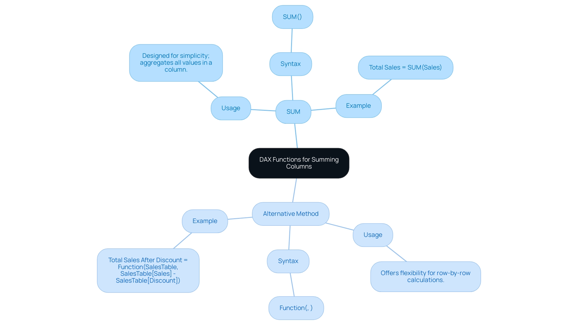 Blue branches represent SUM, while green branches represent the Alternative Method. Each sub-branch provides details about usage, syntax, and examples.