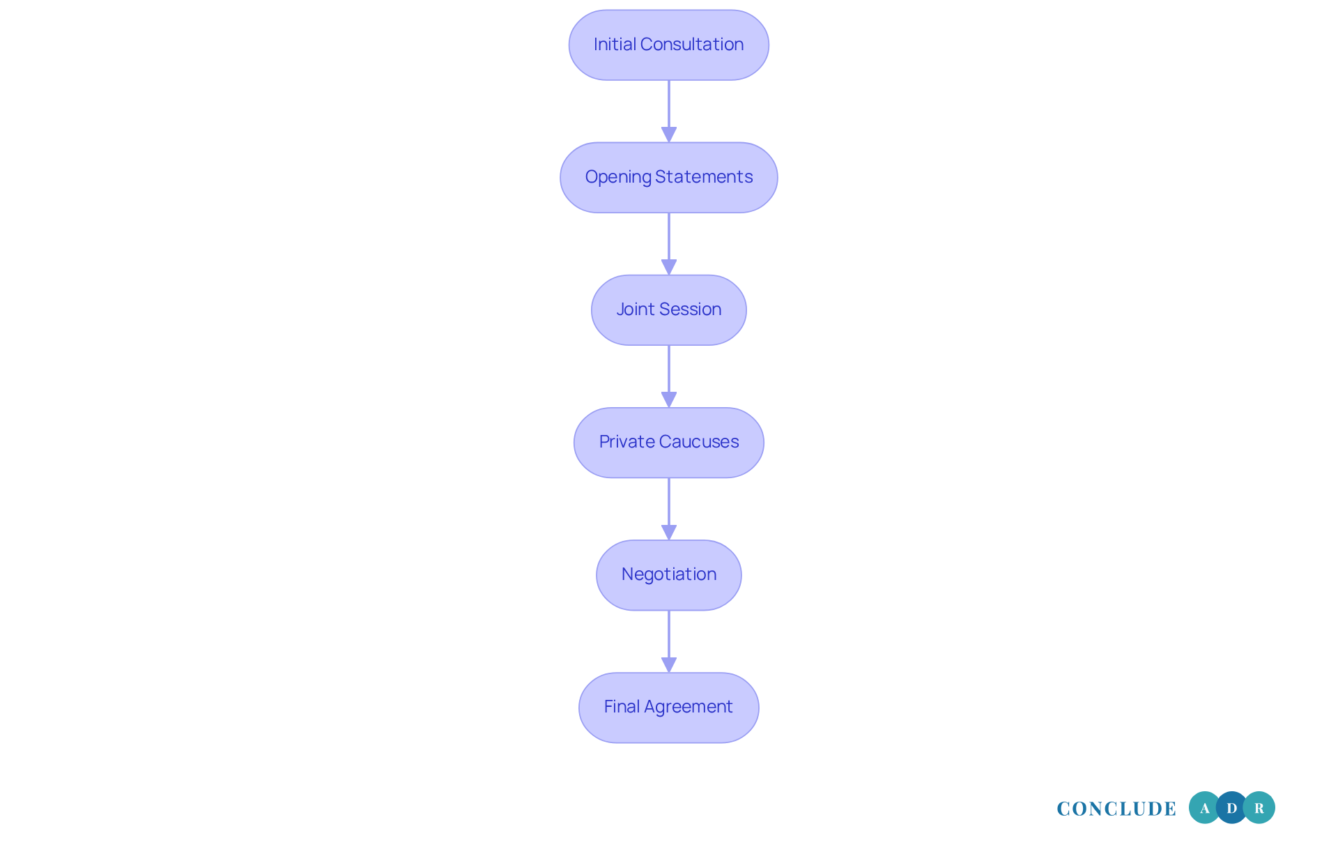 Each box represents a step in the mediation journey. Follow the arrows to see how each stage leads to the next, guiding you through the process towards resolution.