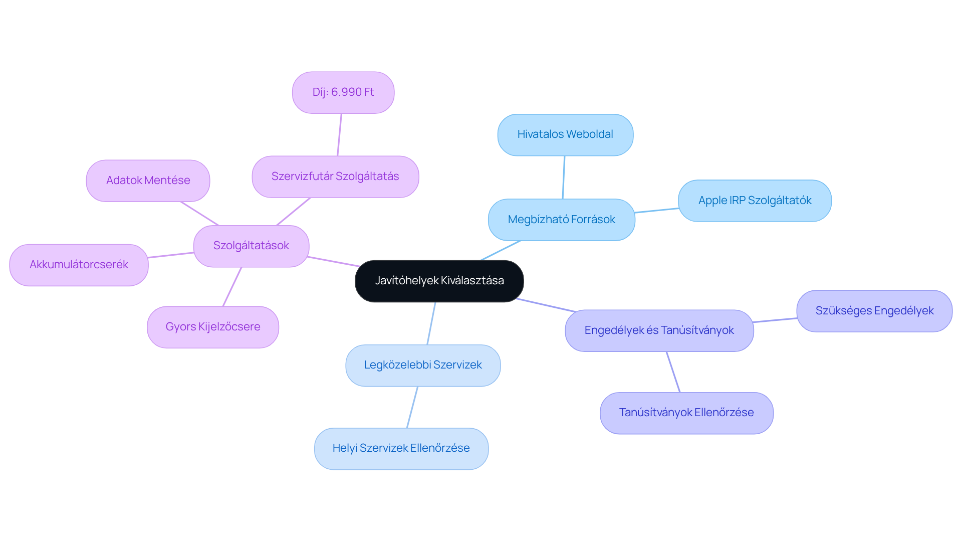 A középső csomópont a javítóhelyek kiválasztásának fő témáját jelöli, míg az ágak a különböző szempontokat és szolgáltatásokat mutatják be. Kövesd az ágakat, hogy megértsd, milyen információkra van szükséged a legjobb javítóhely kiválasztásához.