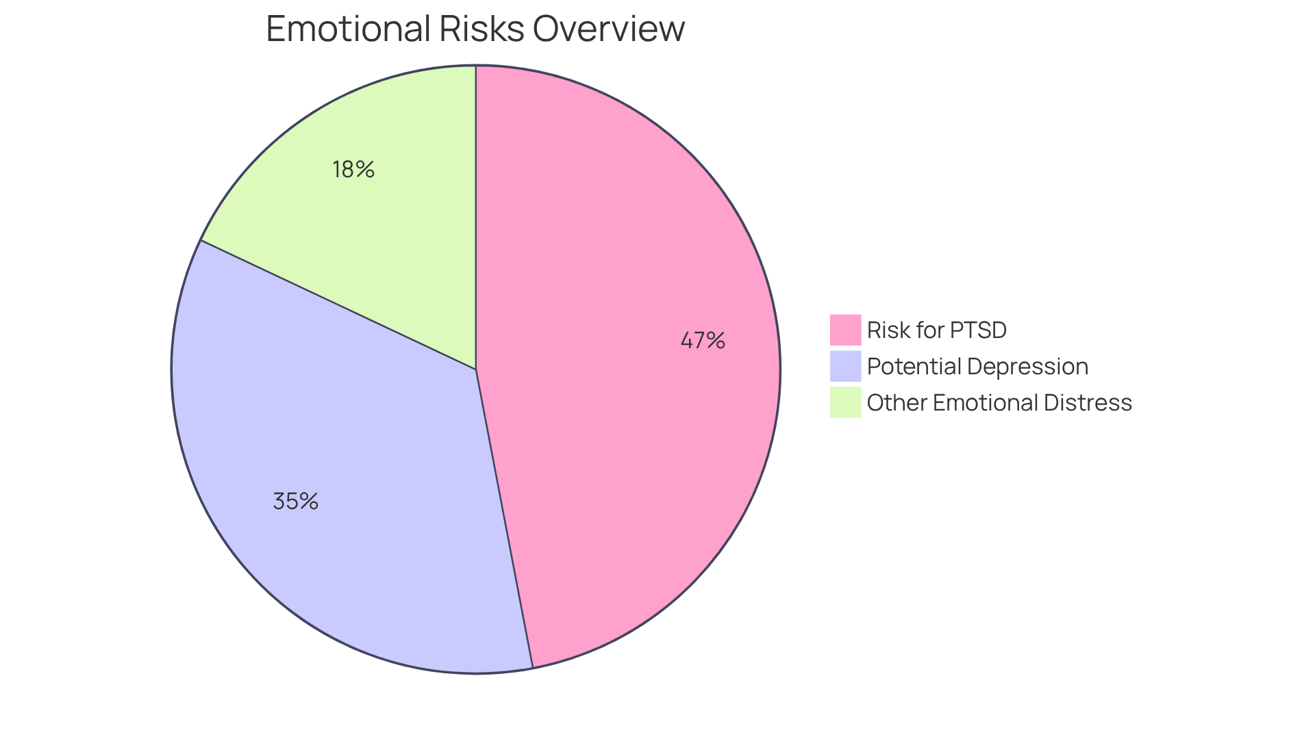 This pie chart shows the emotional risks faced by survivors of airline incidents. The larger the slice, the more common that emotional challenge is among survivors. For example, nearly half are at risk for PTSD, while a significant portion may experience depression.