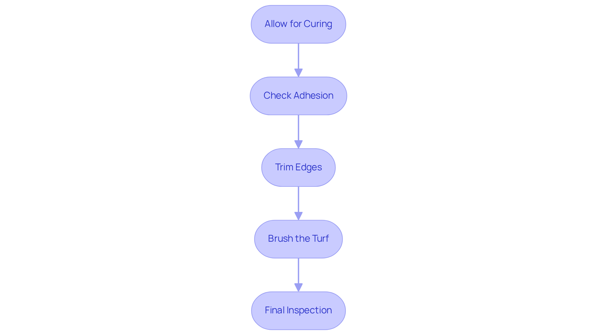 Each box represents a step in the installation process. Follow the arrows to see how to achieve a perfect finish, from curing the adhesive to the final inspection.