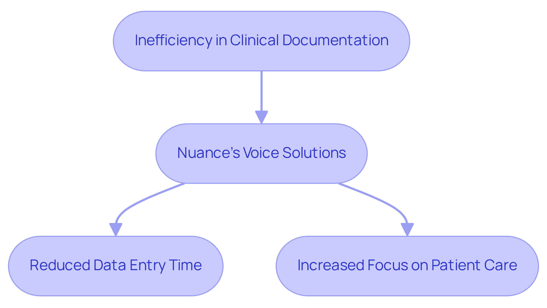 This flowchart shows how Nuance's solutions help healthcare providers. It starts with the problem of inefficiency, moves to the solution of voice technology, and ends with the benefits of reduced paperwork and more time for patients.