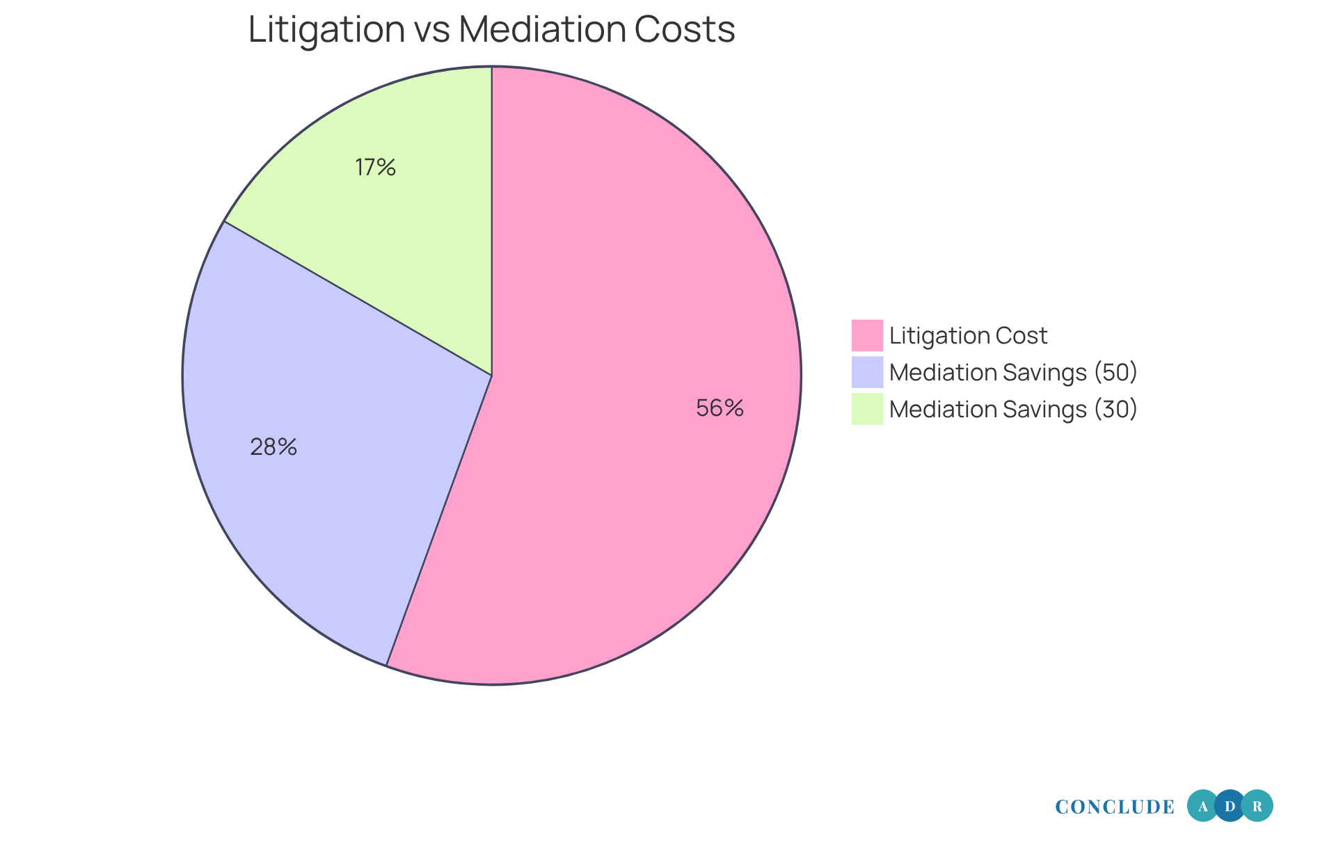 The red slice shows the average cost of litigation, while the green slice represents the potential savings from choosing mediation. The bigger the green slice, the more money you save!