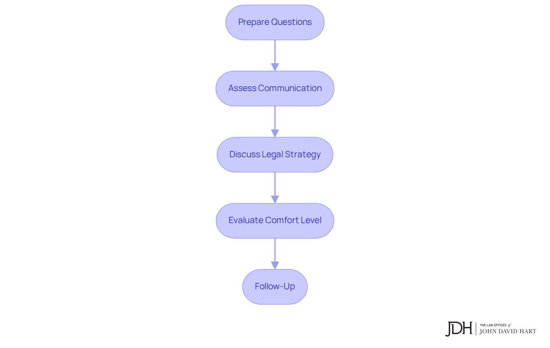 Each box represents a step you should take during your initial meetings with an attorney — follow the arrows to see how to progress through the consultation process.