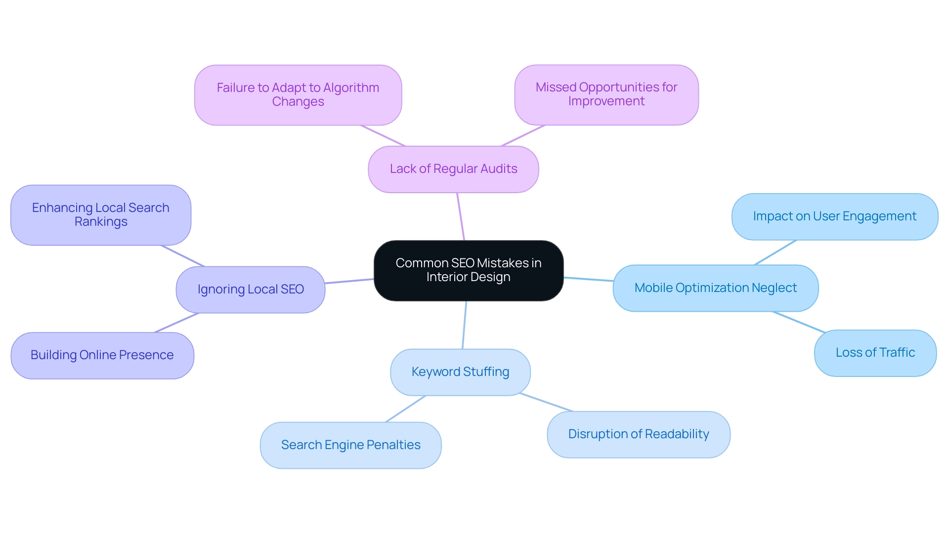 Each branch represents a common SEO mistake, with sub-branches detailing implications and solutions. Color codes differentiate between types of mistakes and strategies.