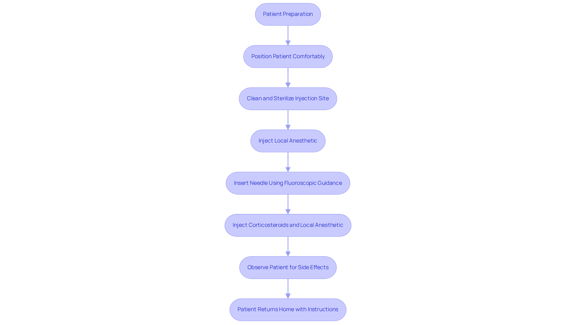 This flowchart outlines the steps involved in administering a lumbar epidural injection. Each box represents a specific action in the process, and the arrows show the order in which these actions occur. Follow the flow from top to bottom to understand how the procedure is carried out.