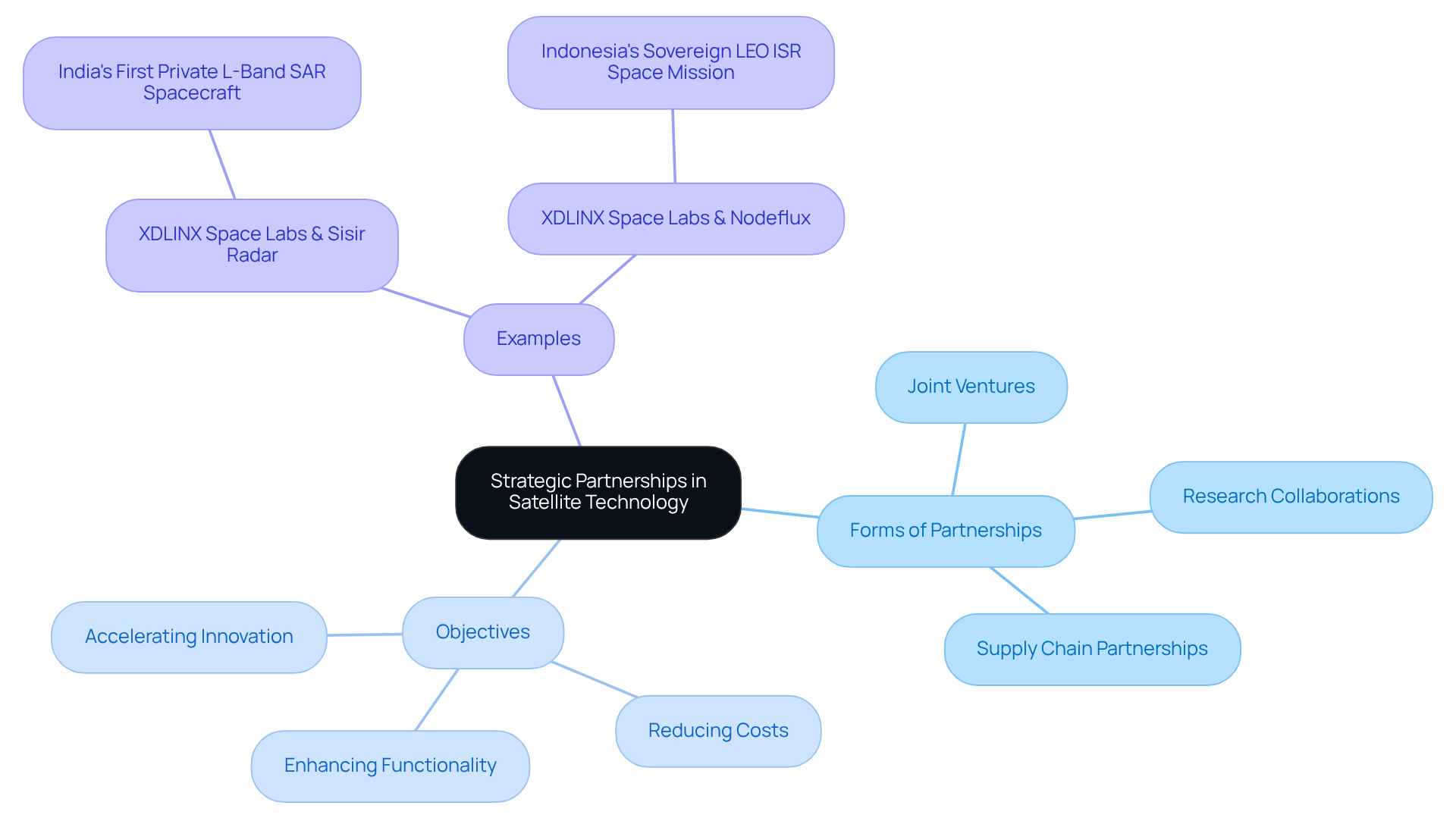 Comparing Strategic Partnerships in Satellite Technology Development