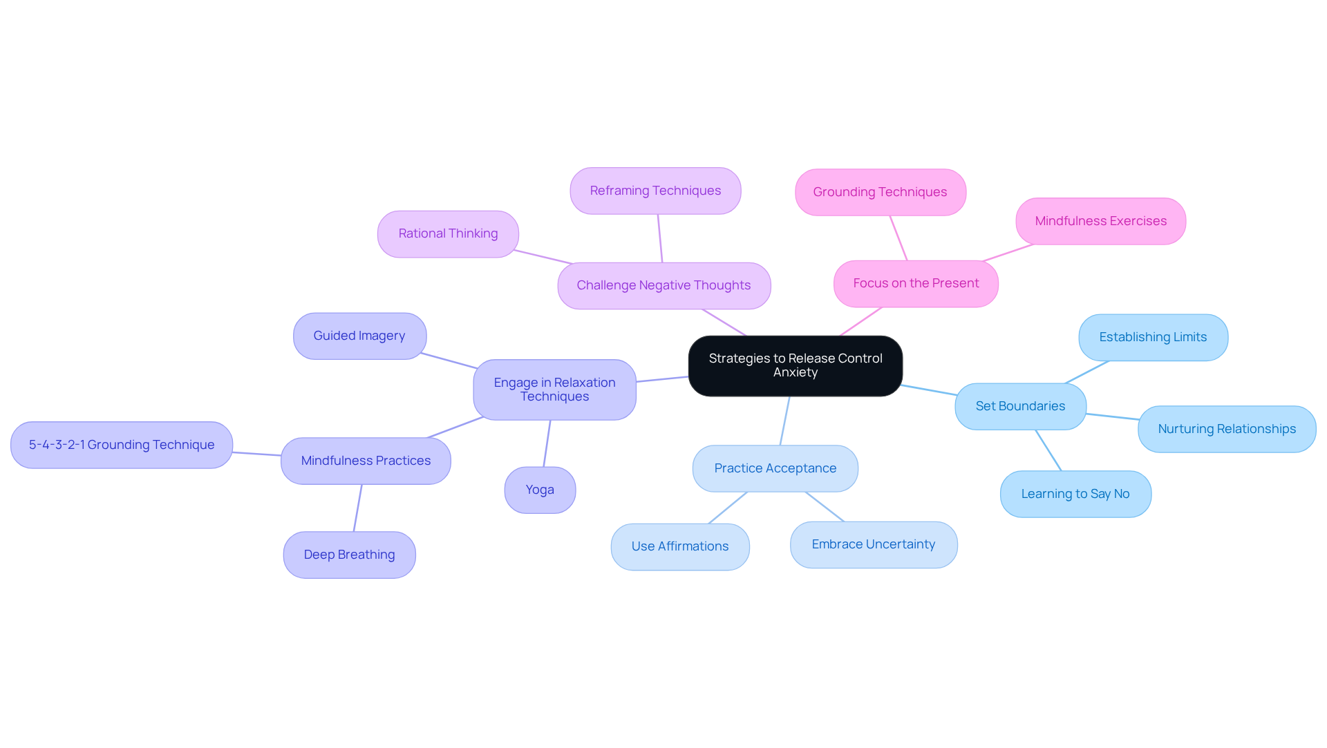 This mindmap starts with the main idea in the center and branches out to show different strategies for managing control anxiety. Each branch represents a unique approach, and the sub-branches provide additional details or techniques related to that strategy. Follow the branches to explore how each method can help you regain your sense of calm.