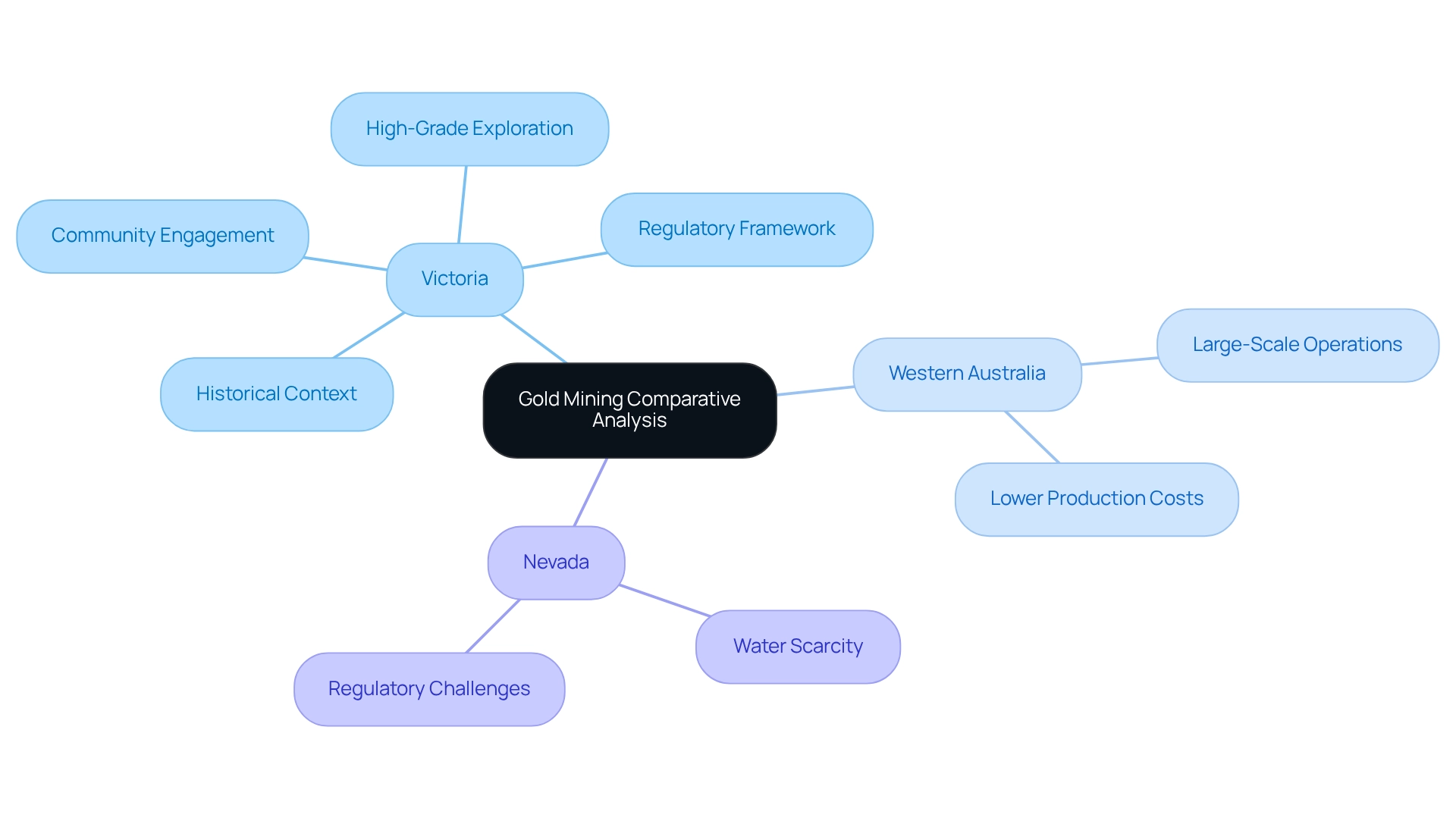 The center shows the overall analysis. Each branch represents a different region, and sub-branches highlight specific attributes or challenges — explore how Victoria compares with its counterparts.
