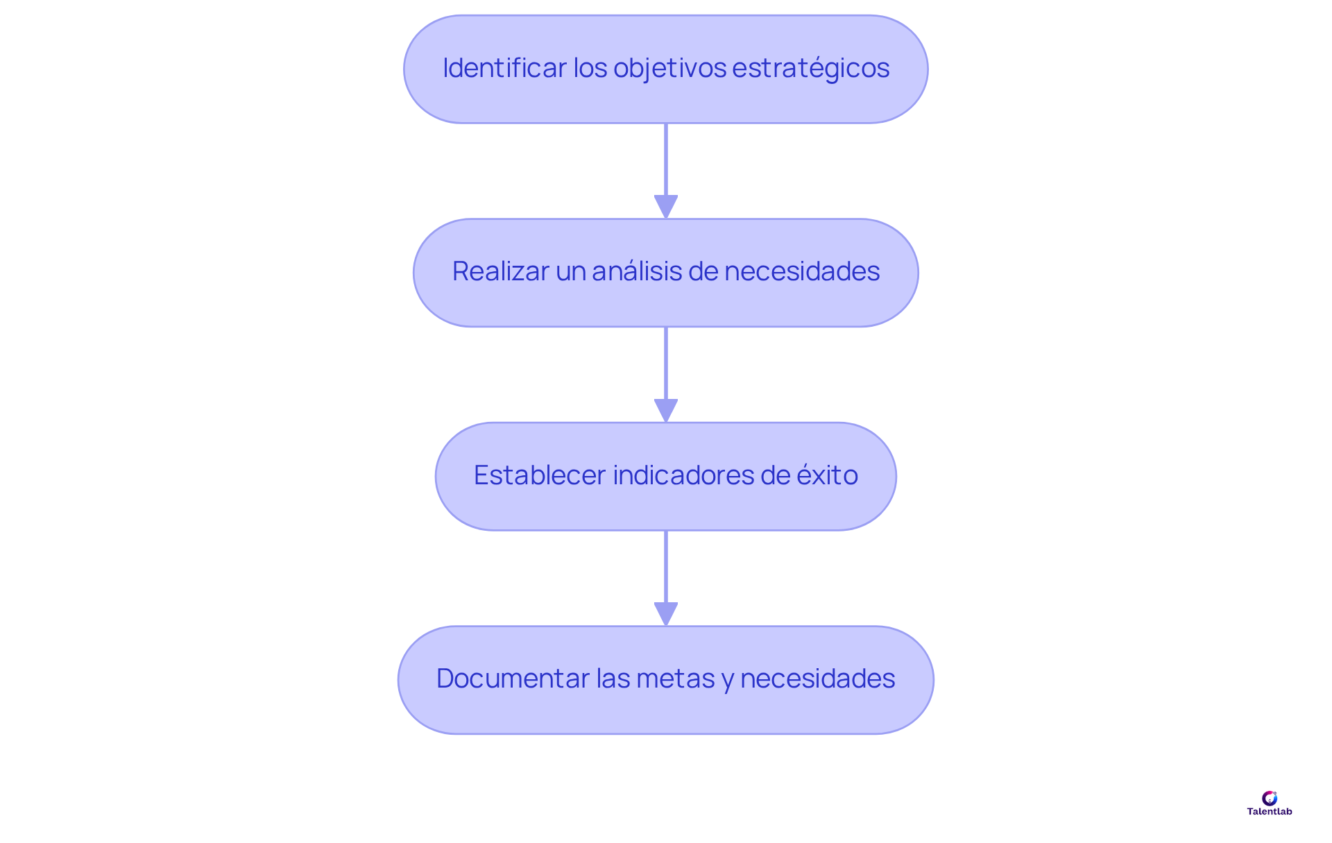 Cada caja representa un paso en el proceso de definición de objetivos. Sigue las flechas para ver cómo cada etapa lleva a la siguiente, ayudando a entender cómo se construye el enfoque organizacional.