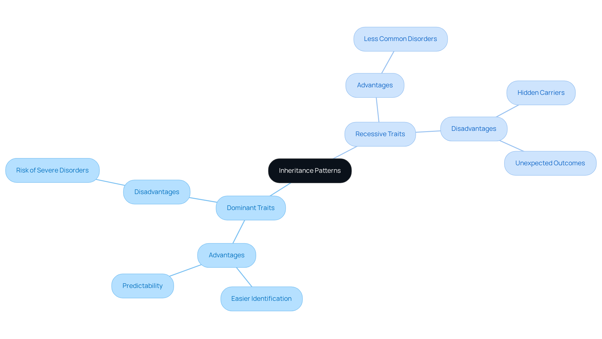 The central node represents the overall topic of inheritance patterns. The branches show the two types of traits, with further subdivisions for their pros and cons. This layout helps you quickly grasp the key points and differences.