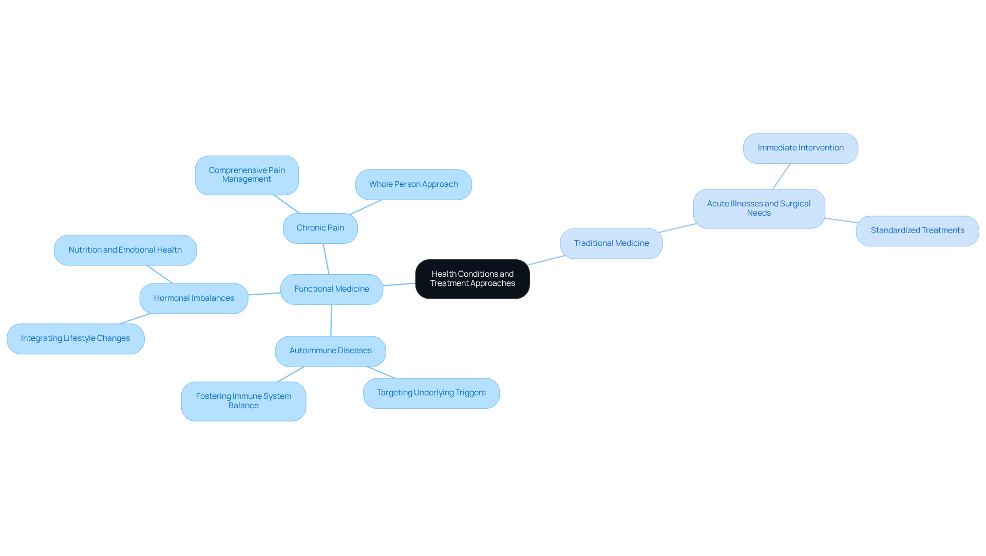 This mindmap illustrates the relationship between different health conditions and their treatment approaches. The central node represents the overall theme, while the branches show how functional and traditional medicine address various health challenges. This mindmap illustrates the relationship between different health conditions and their treatment approaches. The central node represents the overall theme, while the branches show how functional and traditional medicine address various health challenges.