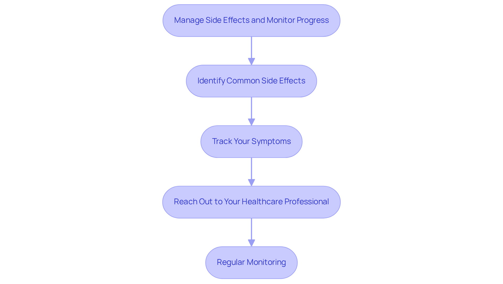 Follow the arrows to see the steps you can take to manage side effects and keep track of your progress during hormone replacement therapy. Each box represents an important action to help you on your journey.