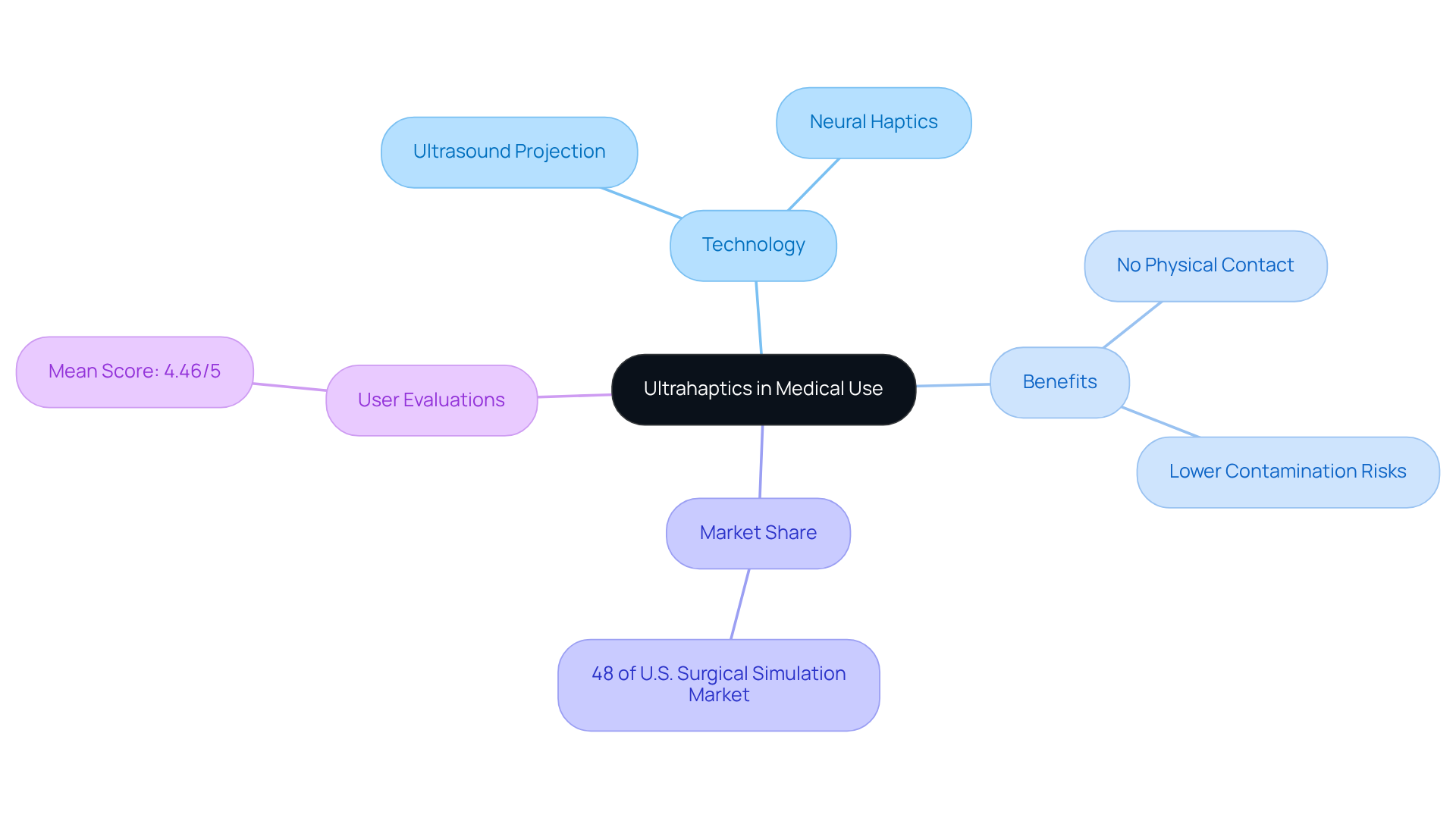 This mindmap illustrates how ultrahaptics technology is applied in healthcare. Start at the center with the main topic, then explore the branches to see how technology, benefits, market share, and user evaluations are interconnected.