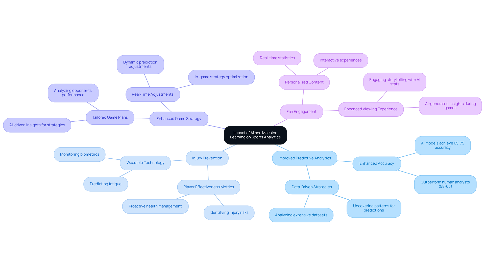 The central node represents the overall impact of AI and machine learning, while each branch highlights a specific area of influence. Follow the branches to explore how each impact contributes to the evolution of sports analytics.