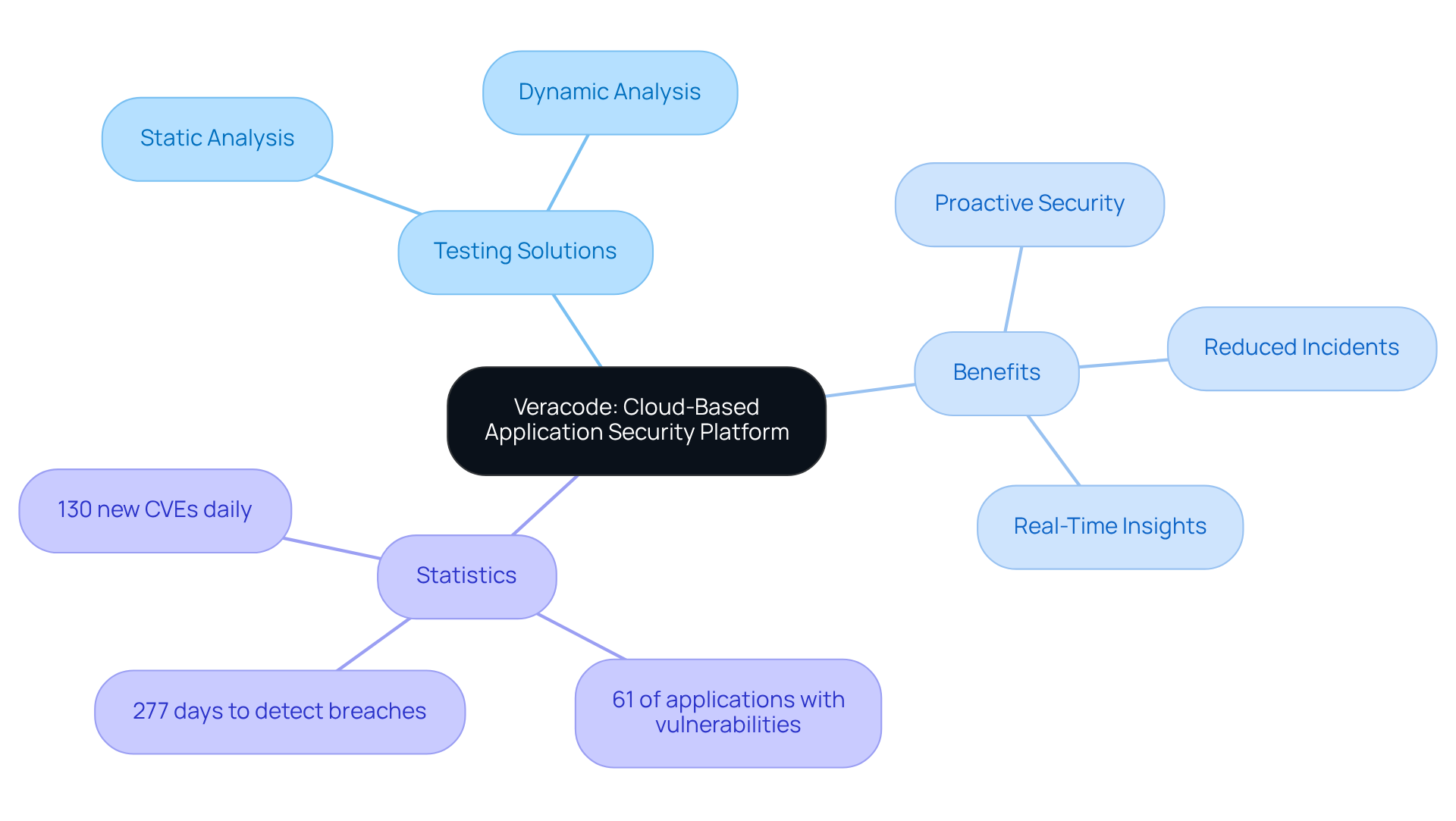 The central node represents Veracode, with branches showing its key features, benefits, and important statistics. Each branch helps you understand how Veracode enhances application security.