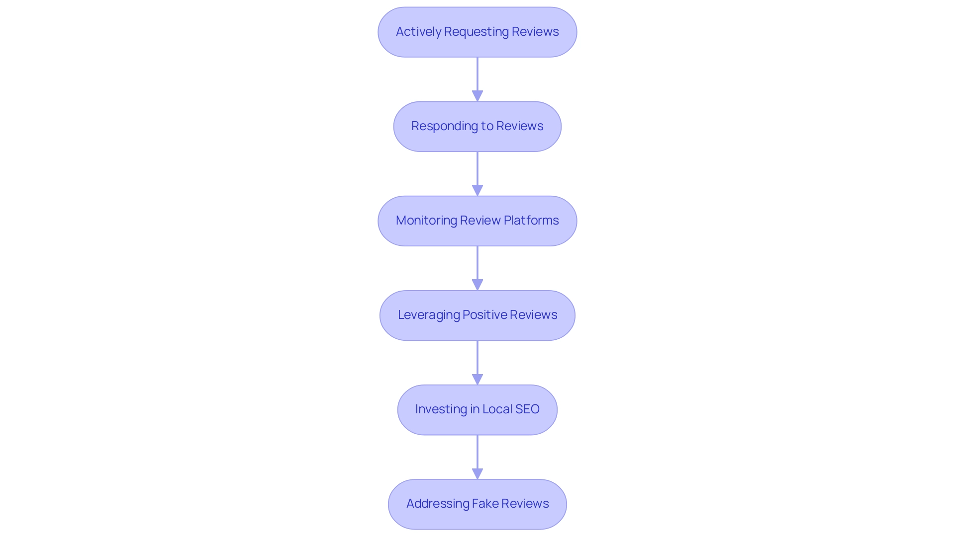 Each box represents a specific strategy for managing online reputation, with color coding indicating the nature of the action (positive, challenge, or strategic investment).