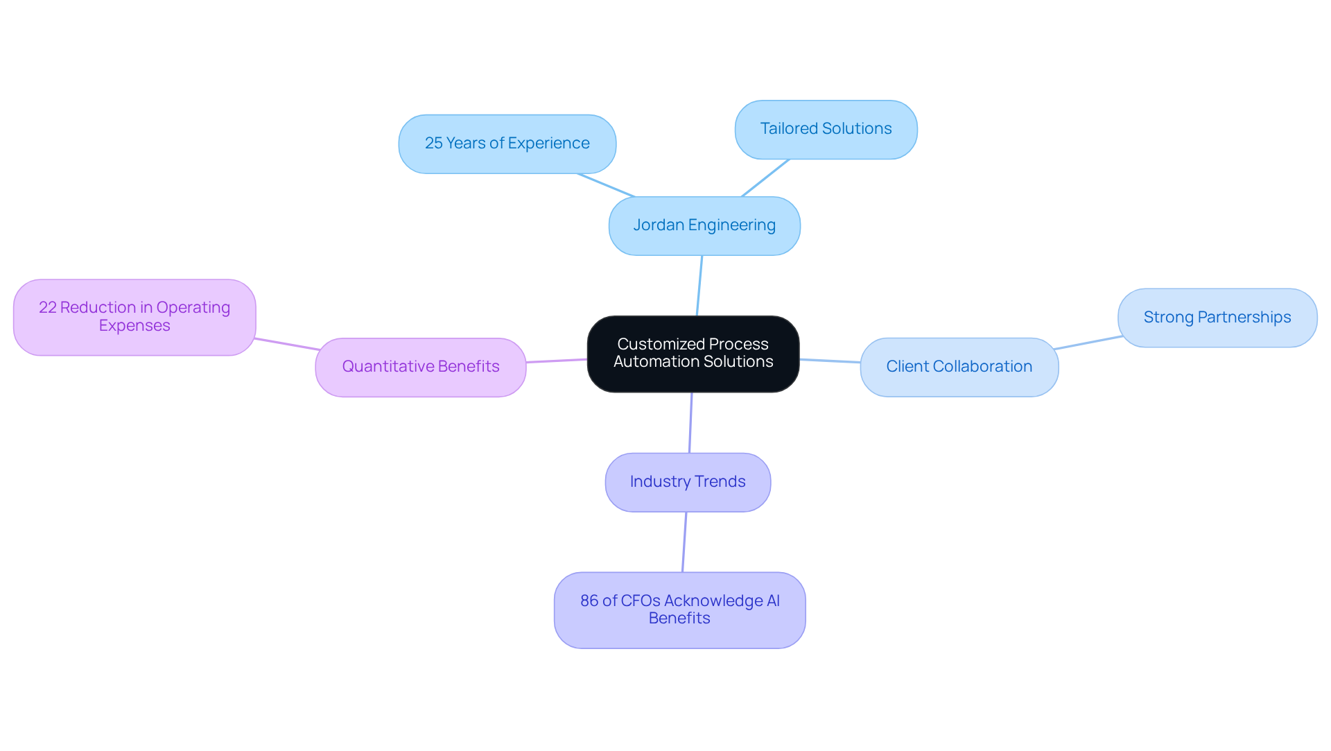 The central node represents the main focus of the company, while the branches illustrate key aspects of their approach, partnerships, industry insights, and measurable outcomes.