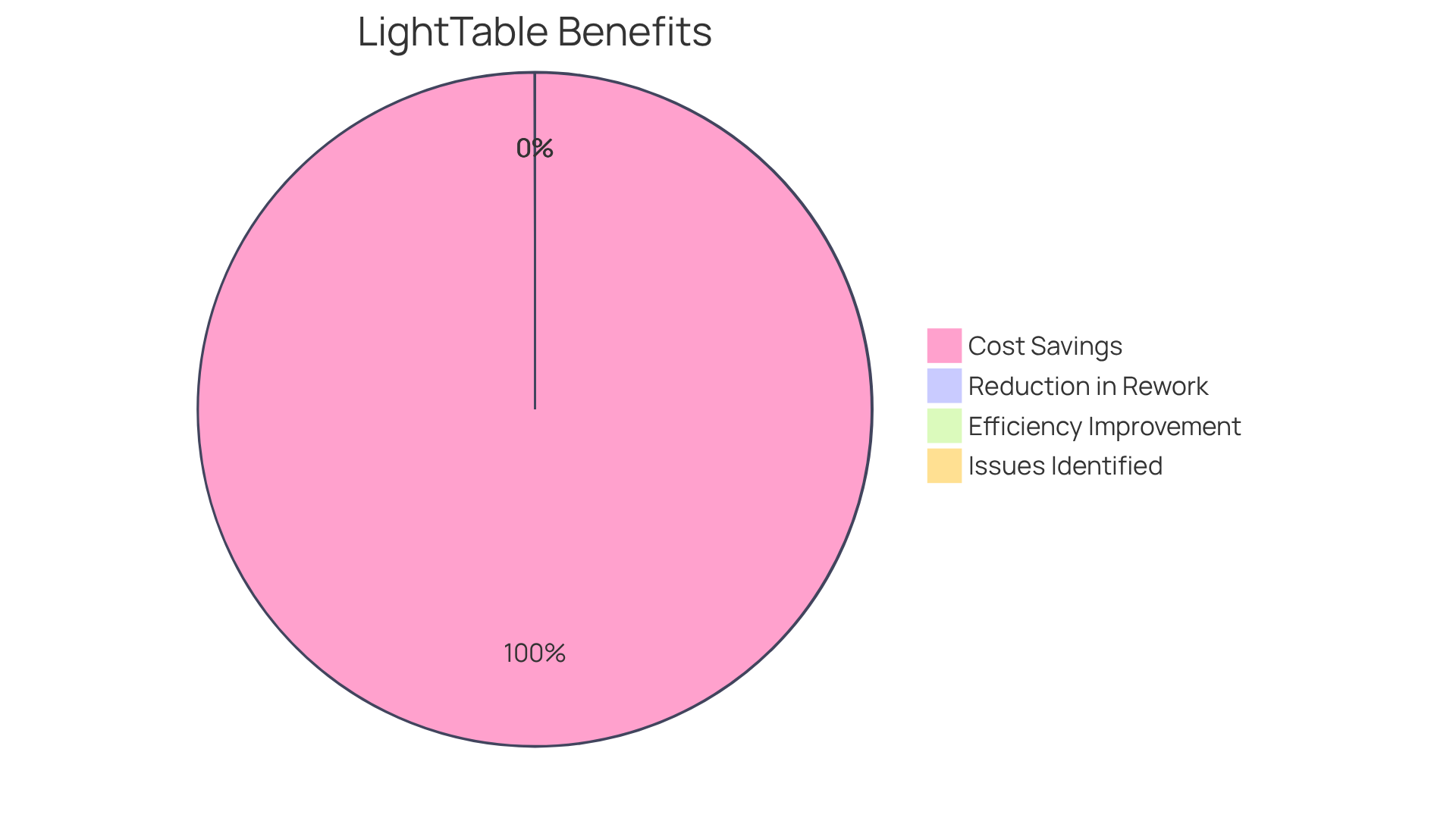 Each slice of the pie shows a different benefit of using LightTable. The larger the slice, the more significant the impact on cost savings, efficiency, and error reduction. Each slice of the pie shows a different benefit of using LightTable. The larger the slice, the more significant the impact on cost savings, efficiency, and error reduction.