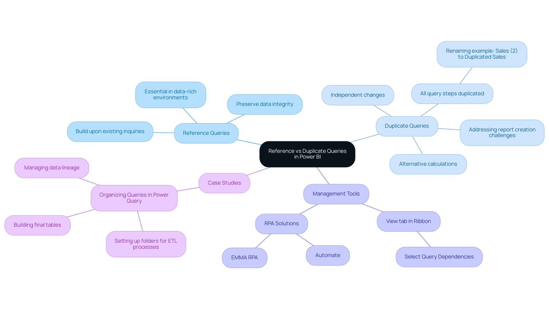 The central node represents the overall comparison, with branches showing the two query types and their respective benefits and applications.