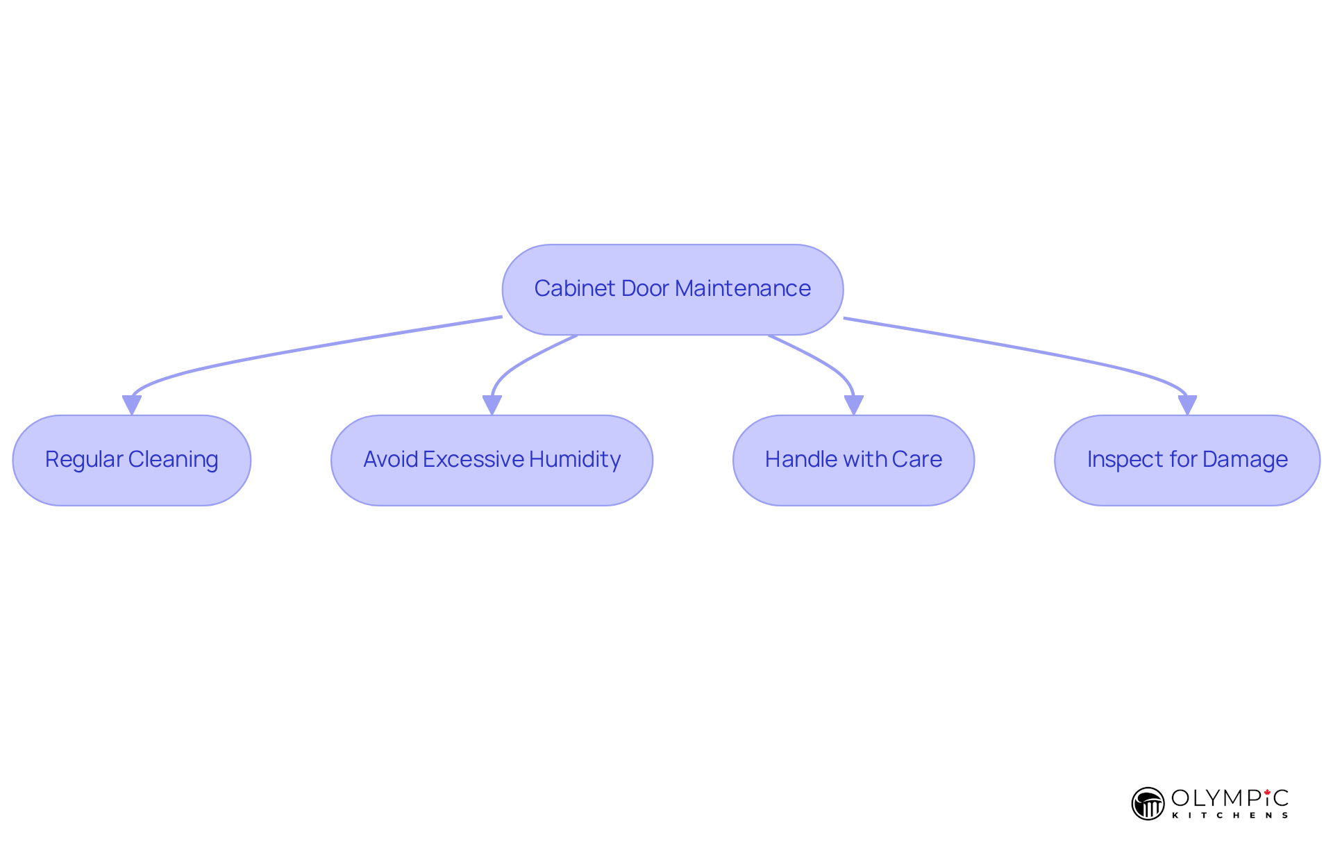 Follow the arrows to see the recommended steps for maintaining your cabinet doors. Each box gives you a specific action to take to keep them looking great!