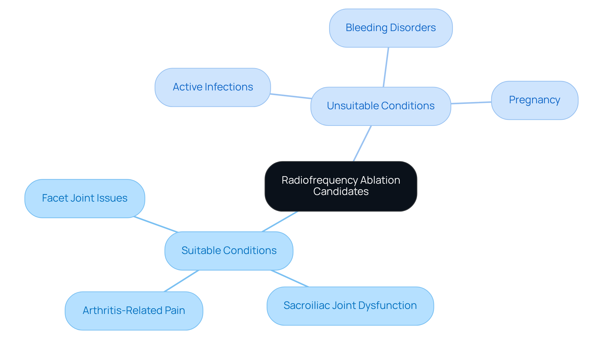 This mindmap shows who can benefit from radiofrequency ablation and who should avoid it. The central idea is about RFA candidates, with branches showing conditions that are treated and those that are not suitable for the procedure. This mindmap shows who can benefit from radiofrequency ablation and who should avoid it. The central idea is about RFA candidates, with branches showing conditions that are treated and those that are not suitable for the procedure.