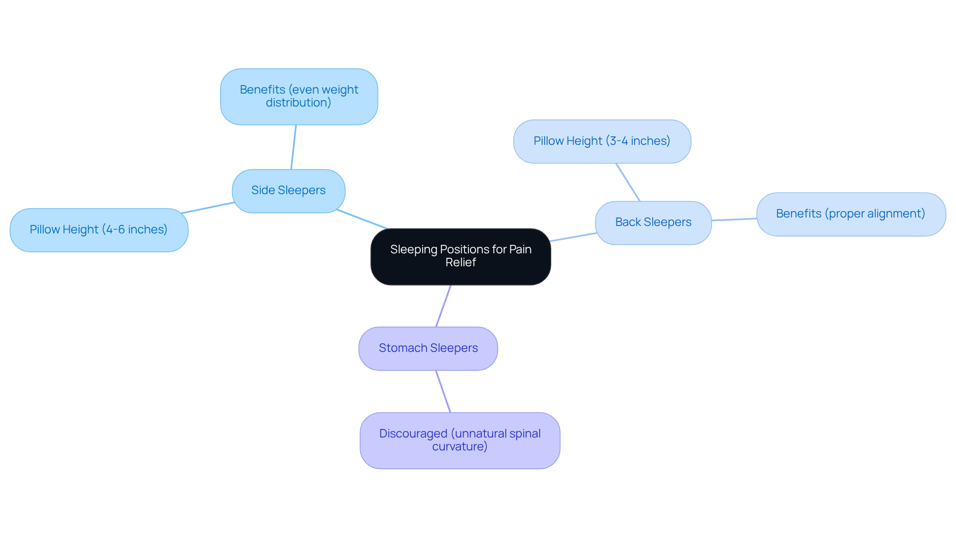 This mindmap shows how different sleeping positions can affect neck and shoulder pain. Each branch represents a sleeping style, with details on pillow height and benefits. Follow the branches to see how to sleep better and wake up pain-free! This mindmap shows how different sleeping positions can affect neck and shoulder pain. Each branch represents a sleeping style, with details on pillow height and benefits. Follow the branches to see how to sleep better and wake up pain-free!