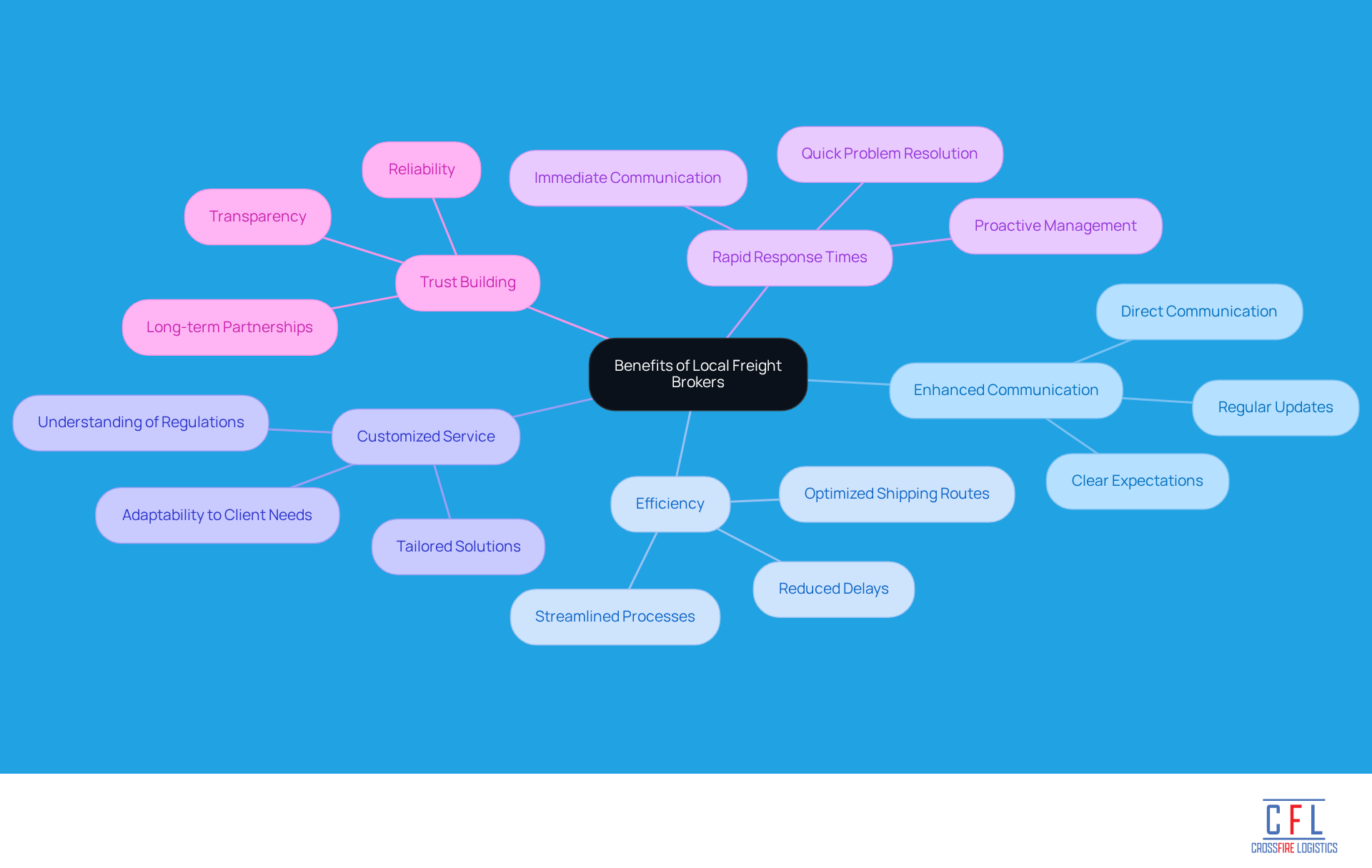 Start at the center with the main benefits of local freight brokers, then follow the branches to explore each advantage and how they contribute to better communication and efficiency in logistics.