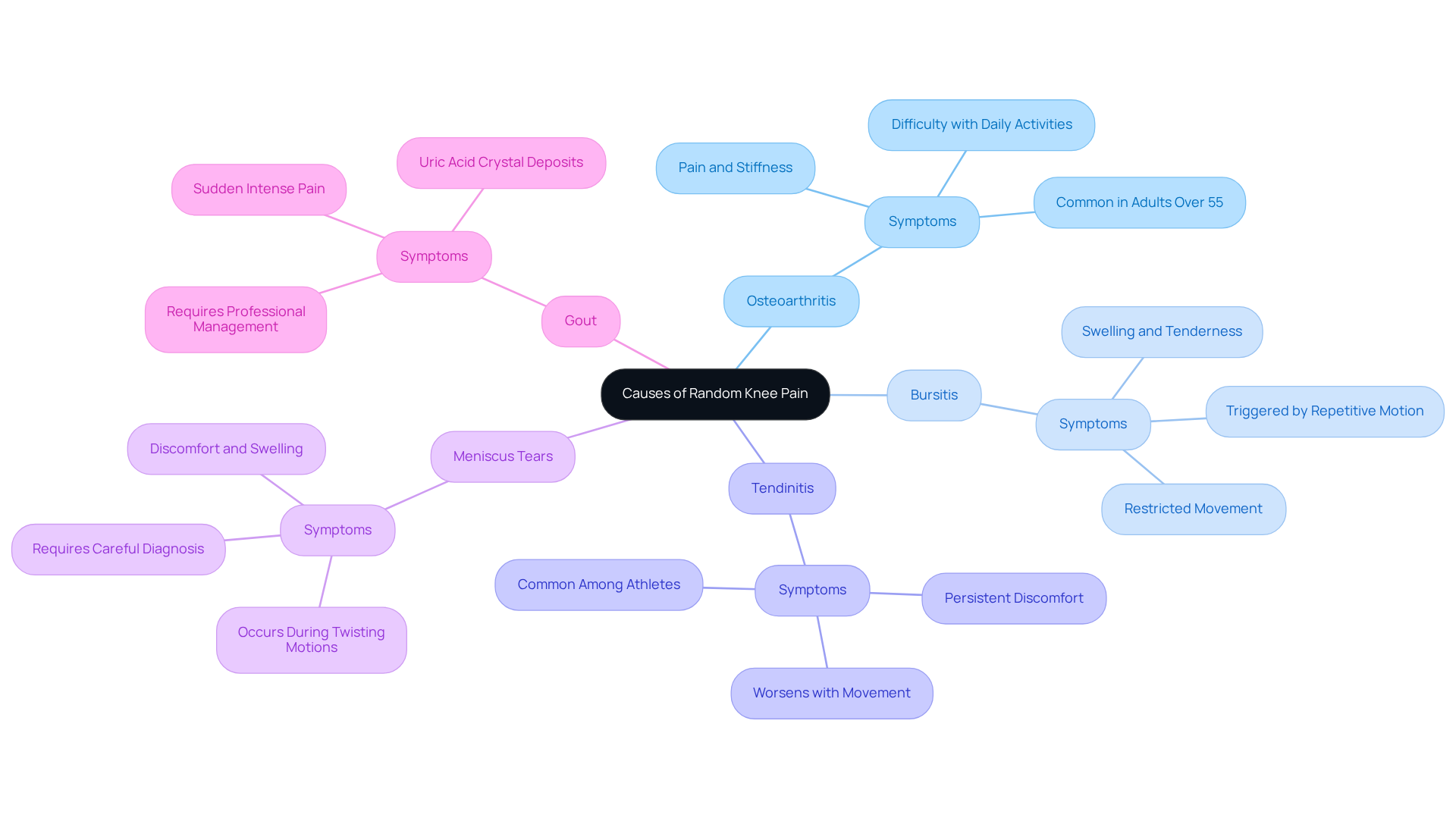 This mindmap starts with the main topic of knee pain at the center. Each branch represents a different condition that can cause knee pain, with further details about symptoms or characteristics branching out from each condition. This layout helps you see how various issues relate to knee pain and understand what might be affecting you. This mindmap starts with the main topic of knee pain at the center. Each branch represents a different condition that can cause knee pain, with further details about symptoms or characteristics branching out from each condition. This layout helps you see how various issues relate to knee pain and understand what might be affecting you.