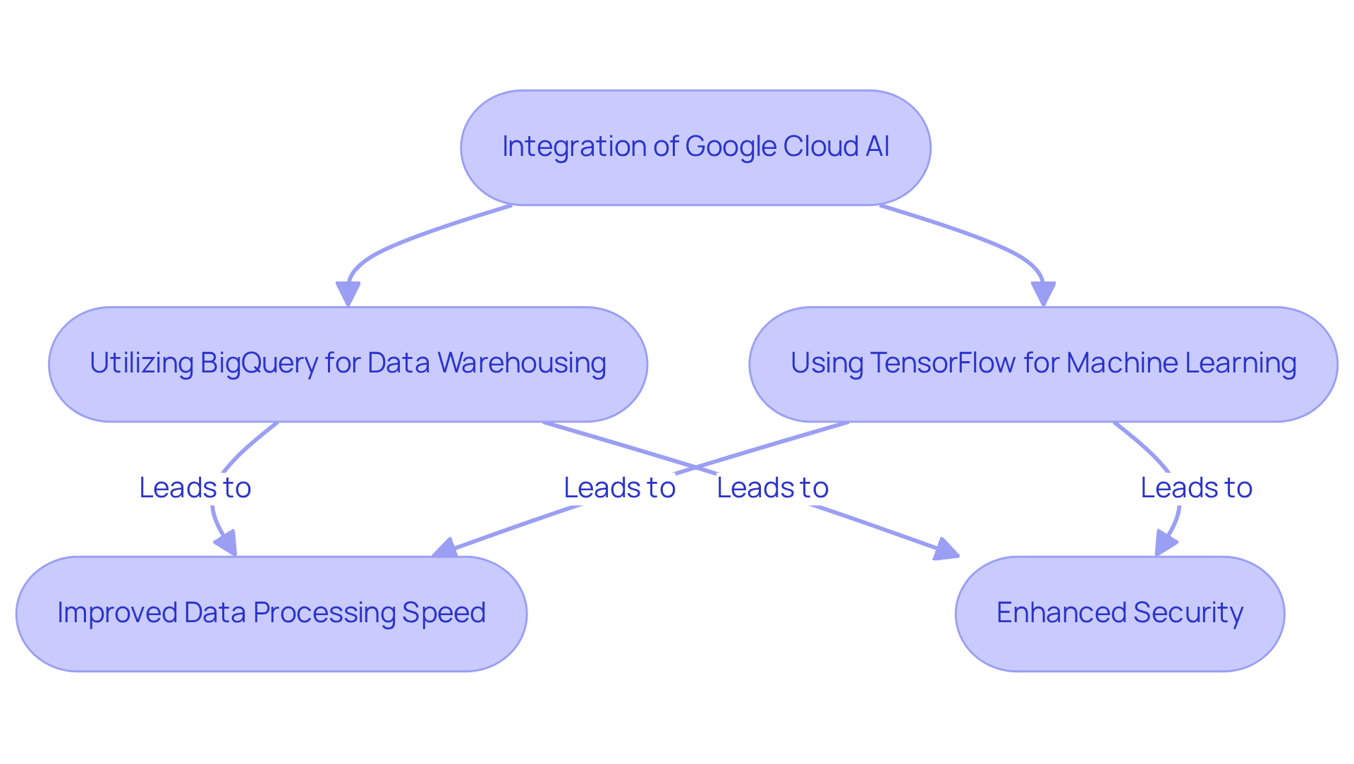 This flowchart shows how financial services can integrate Google Cloud AI tools to enhance data processing and security. Follow the arrows to see how each tool contributes to better outcomes.