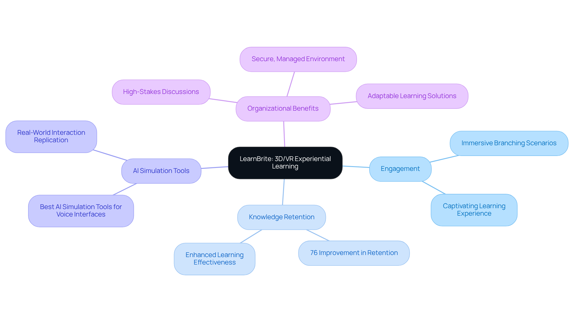 The central node represents LearnBrite's platform, while the branches show its key benefits and features. Each color-coded branch helps you quickly identify different aspects of the learning experience.