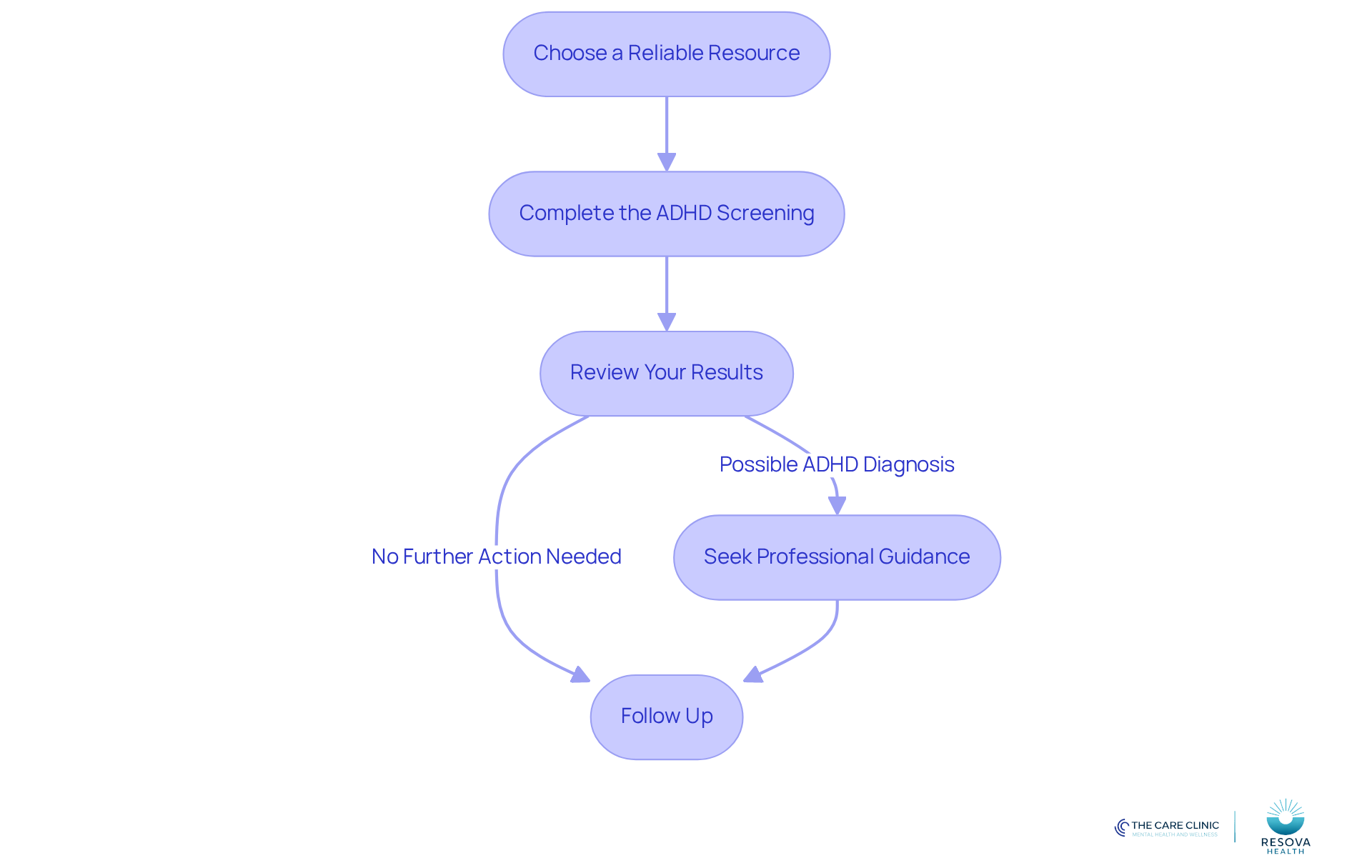 Each box represents a step in the ADHD screening journey. Follow the arrows to see how to navigate through the process, from choosing a resource to following up on your results. Each box represents a step in the ADHD screening journey. Follow the arrows to see how to navigate through the process, from choosing a resource to following up on your results.