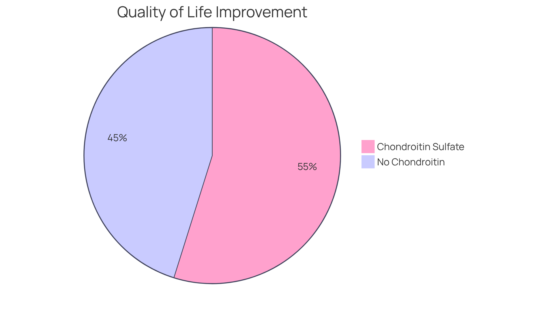 This chart shows how many people reported improvements in their quality of life after taking chondroitin sulfate compared to those who didn't. The bigger the slice, the more people found relief!