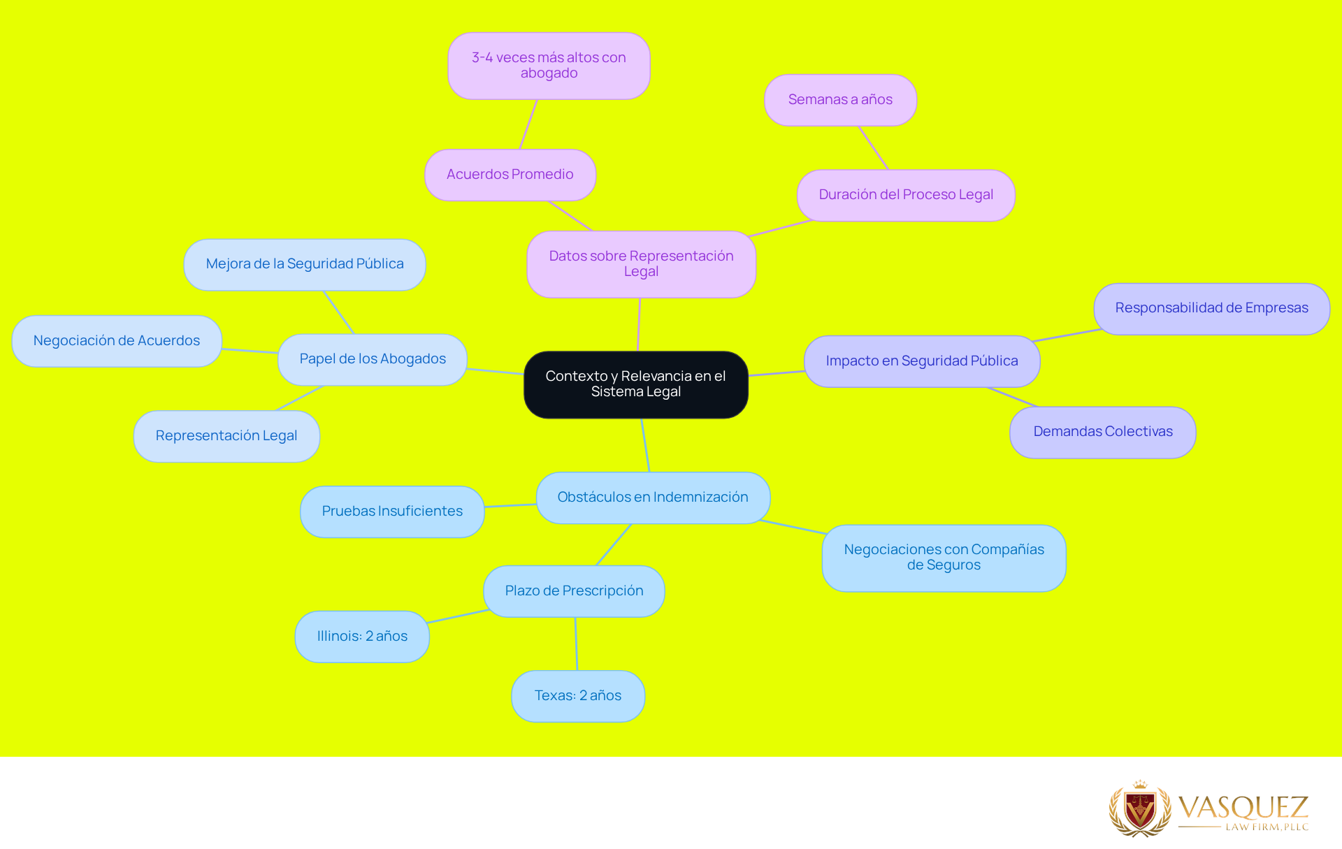 El nodo central representa el tema principal, y las ramas muestran los diferentes aspectos y beneficios de contar con abogados especializados, haciendo más fácil entender su papel en el sistema legal.