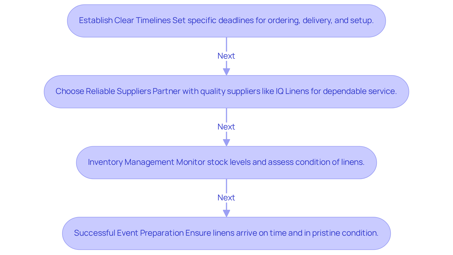 Each box represents a crucial step in the logistics process. Follow the arrows to see how each step leads to the next, ensuring that your tablecloths are sourced and managed effectively for your event.