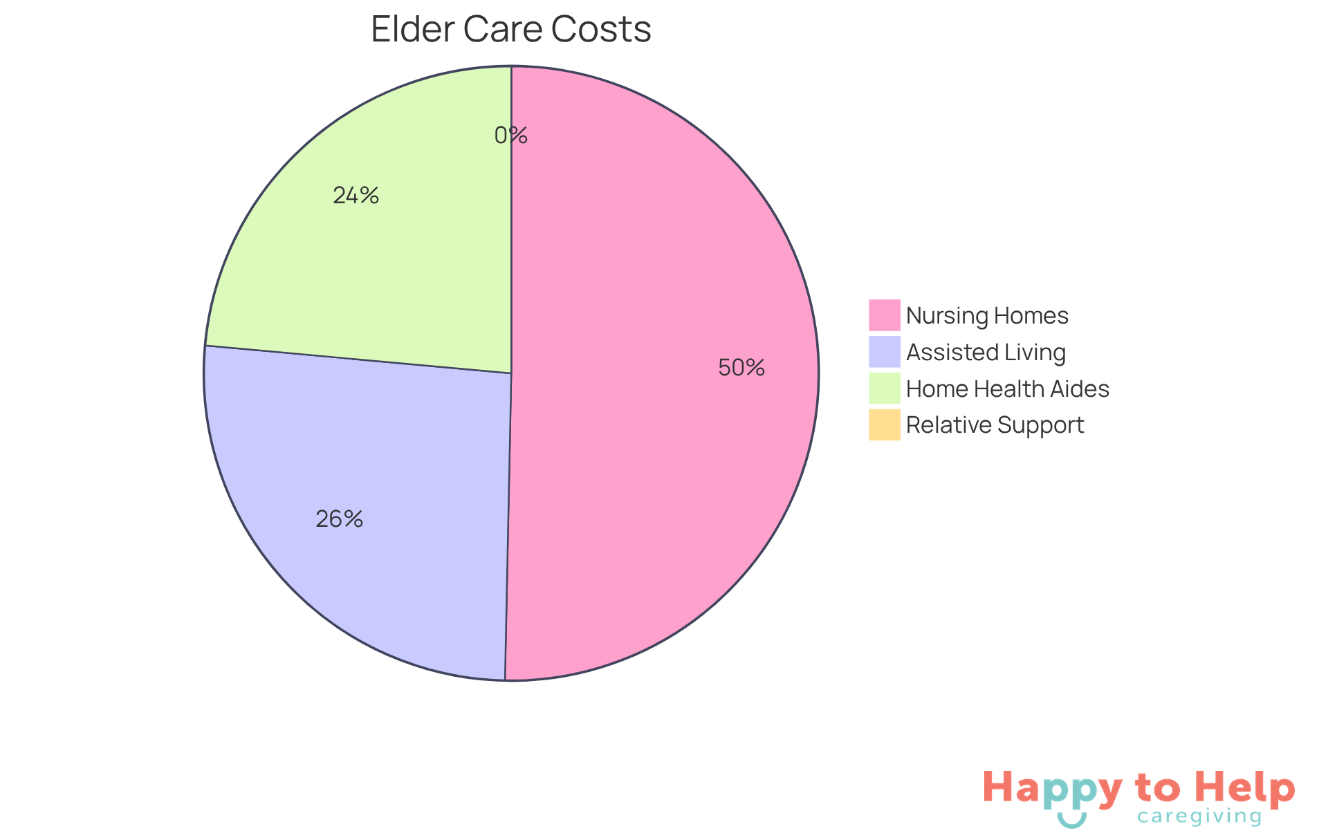 Each segment of the pie shows the average monthly cost for different elder care options. The larger the segment, the more expensive that option is compared to others. This helps you see which care choices might fit your budget better.
