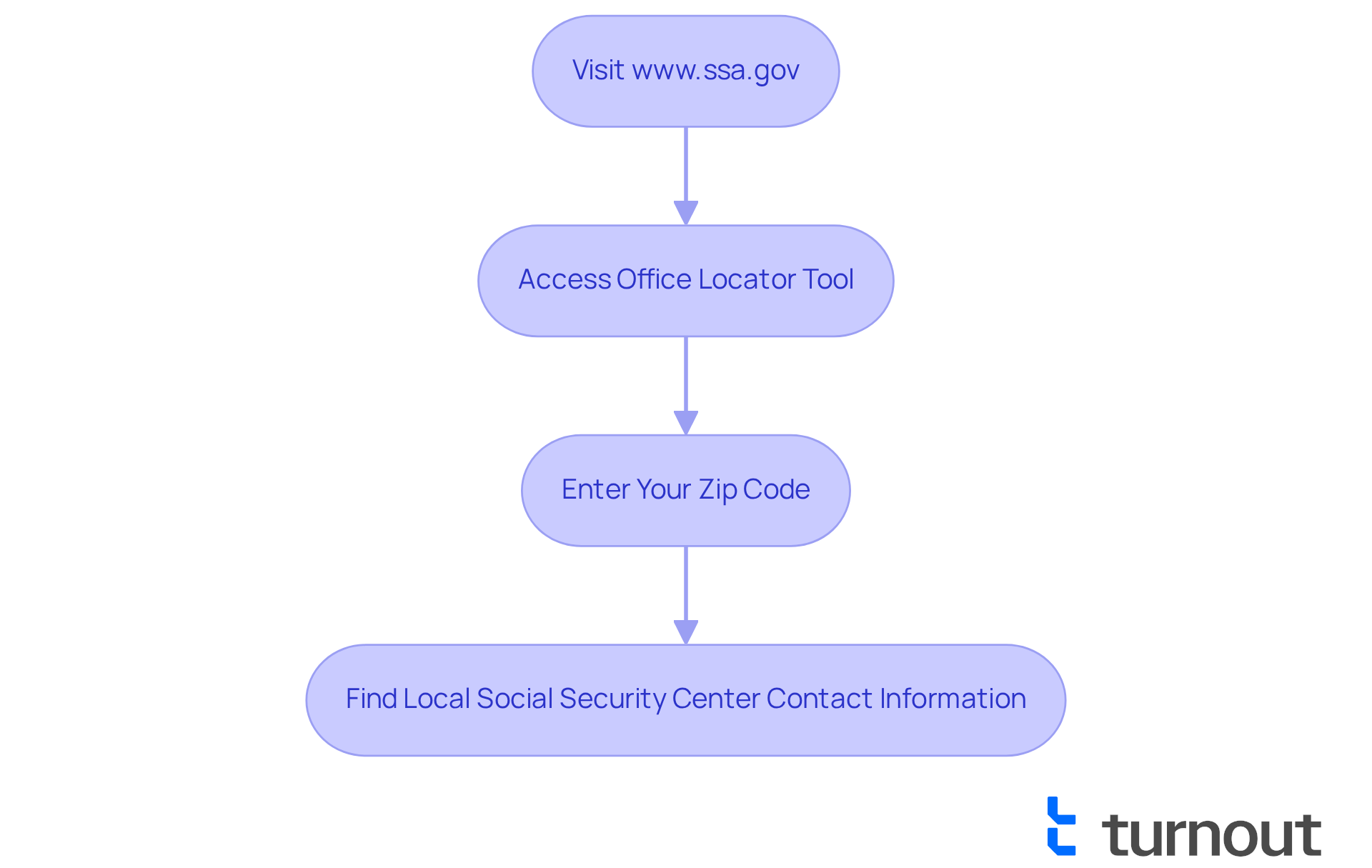 Follow the arrows to see how to find your local Social Security center's contact information. Each step is crucial for ensuring you get the help you need quickly and efficiently.
