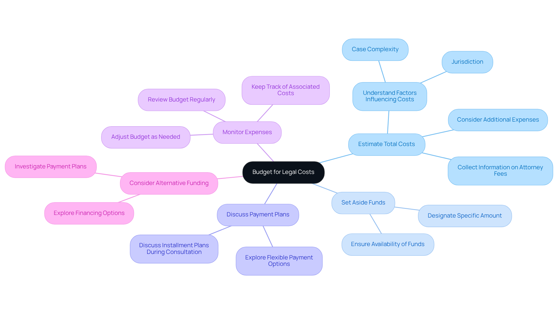 The central node represents the main topic of budgeting for legal costs. Each branch shows a different strategy, and the sub-branches provide more details on how to implement that strategy. This layout helps you see all your options at a glance.