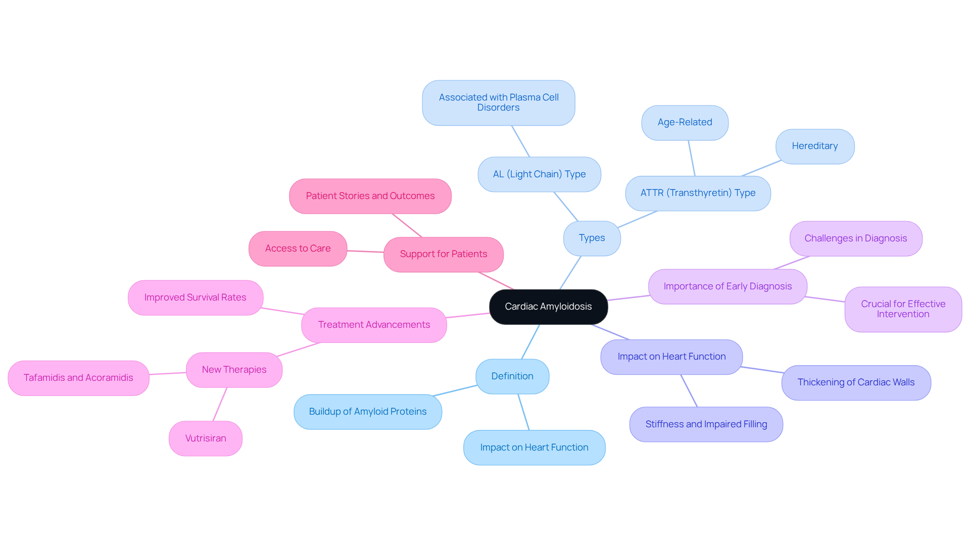The central idea is cardiac amyloidosis, with branches showing related topics. Each branch reveals more about the condition, such as its types and impacts. This mindmap helps you see how everything connects, making it easier to grasp the entire topic.