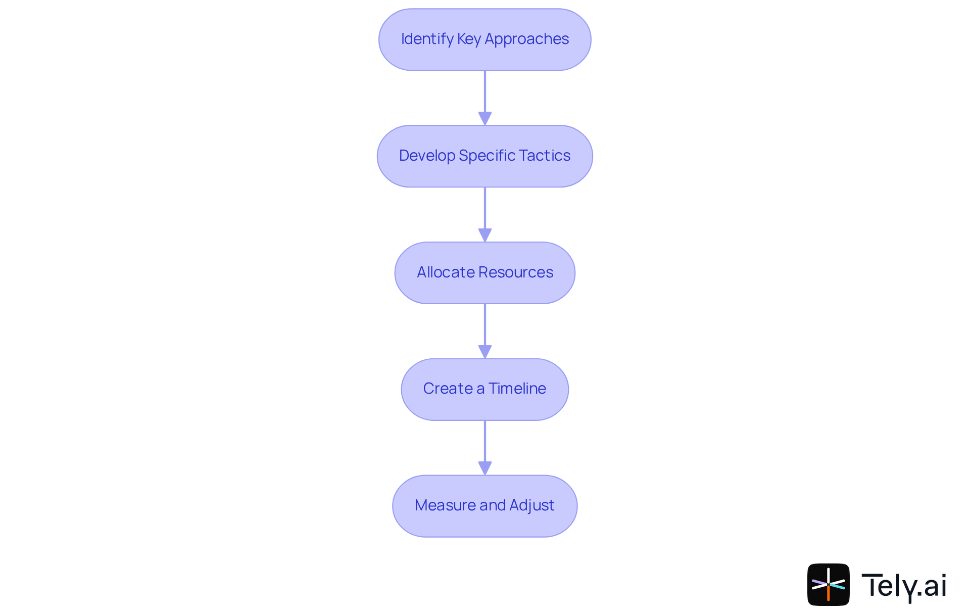 Each box represents a crucial step in your marketing strategy implementation. Follow the arrows to see how each step leads to the next, ensuring a smooth process.