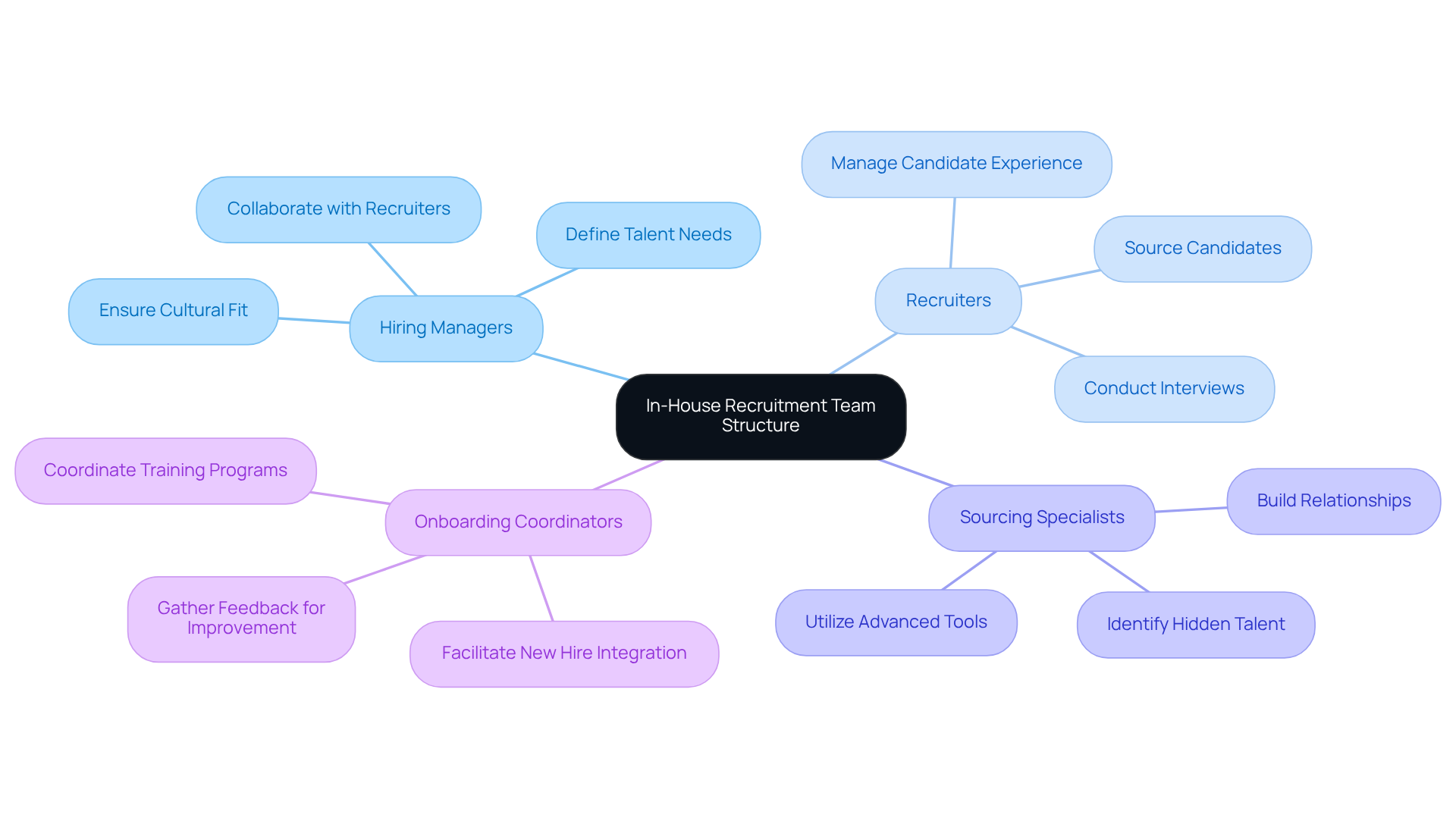 The central node represents the overall team structure, while each branch shows a specific role within the team. Follow the branches to understand how each role contributes to the recruitment process. The central node represents the overall team structure, while each branch shows a specific role within the team. Follow the branches to understand how each role contributes to the recruitment process.