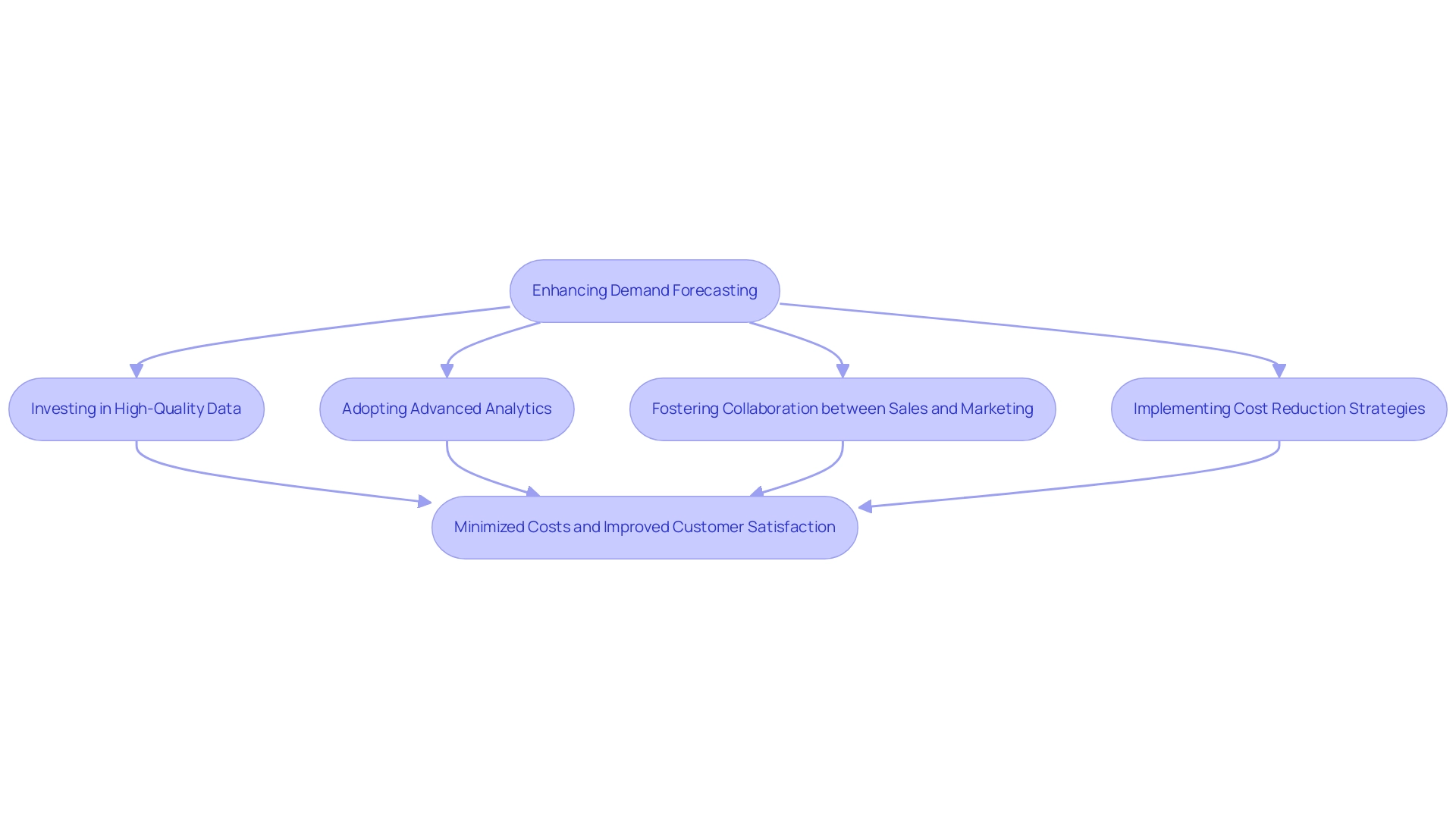 Each box represents a strategy or outcome in the demand forecasting process, with arrows indicating the flow of influence from one strategy to another leading to the final outcomes.